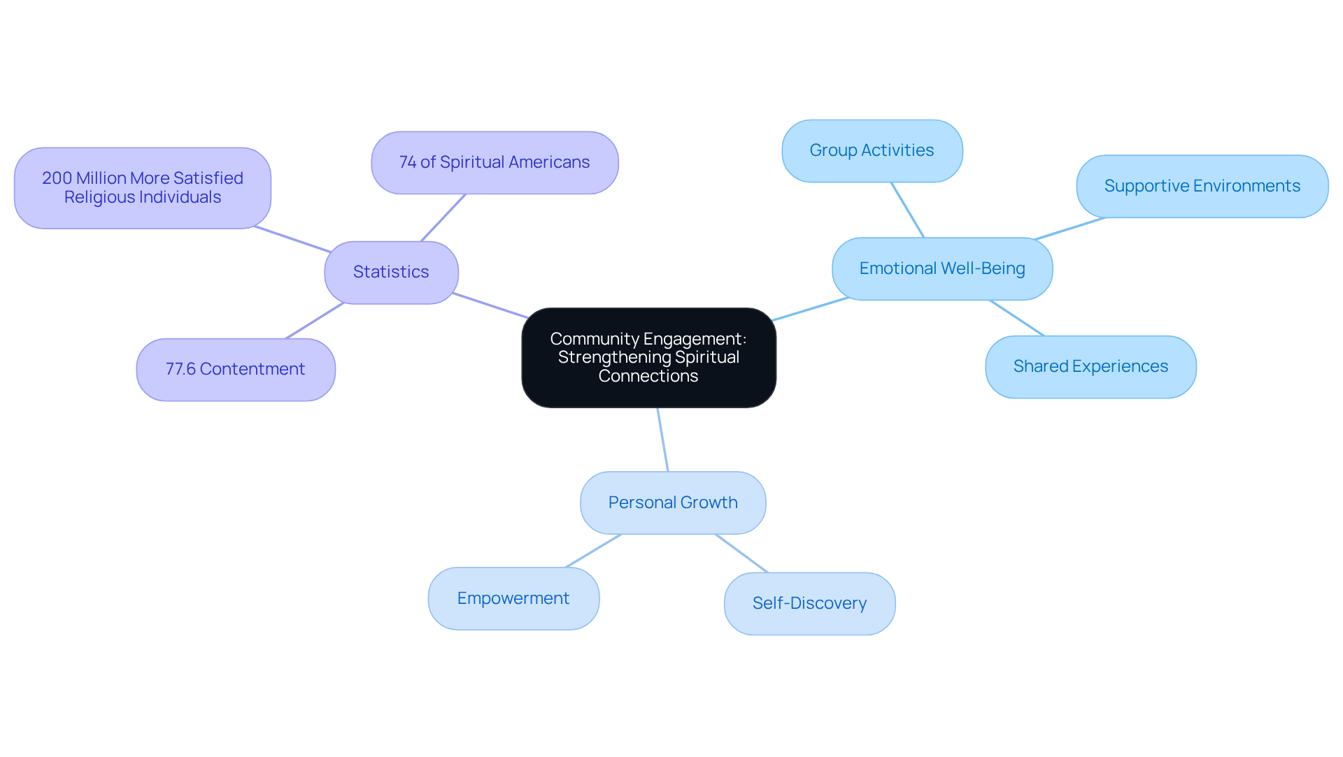 The central node represents the main theme, while branches illustrate different aspects and statistics related to community engagement. Each color-coded section helps to differentiate areas of focus, making it easy to follow the connections and understand the overall impact.
