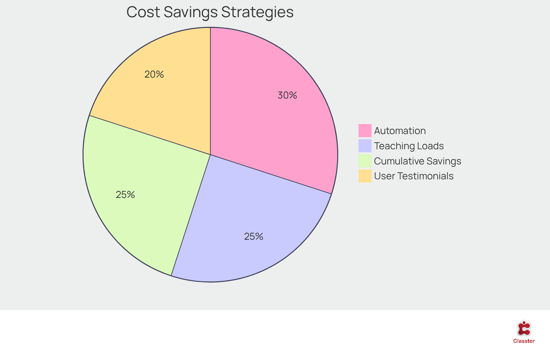 Each segment of the pie shows how much each strategy contributes to overall cost savings. The larger the segment, the more significant the impact on reducing costs. Each segment of the pie shows how much each strategy contributes to overall cost savings. The larger the segment, the more significant the impact on reducing costs.