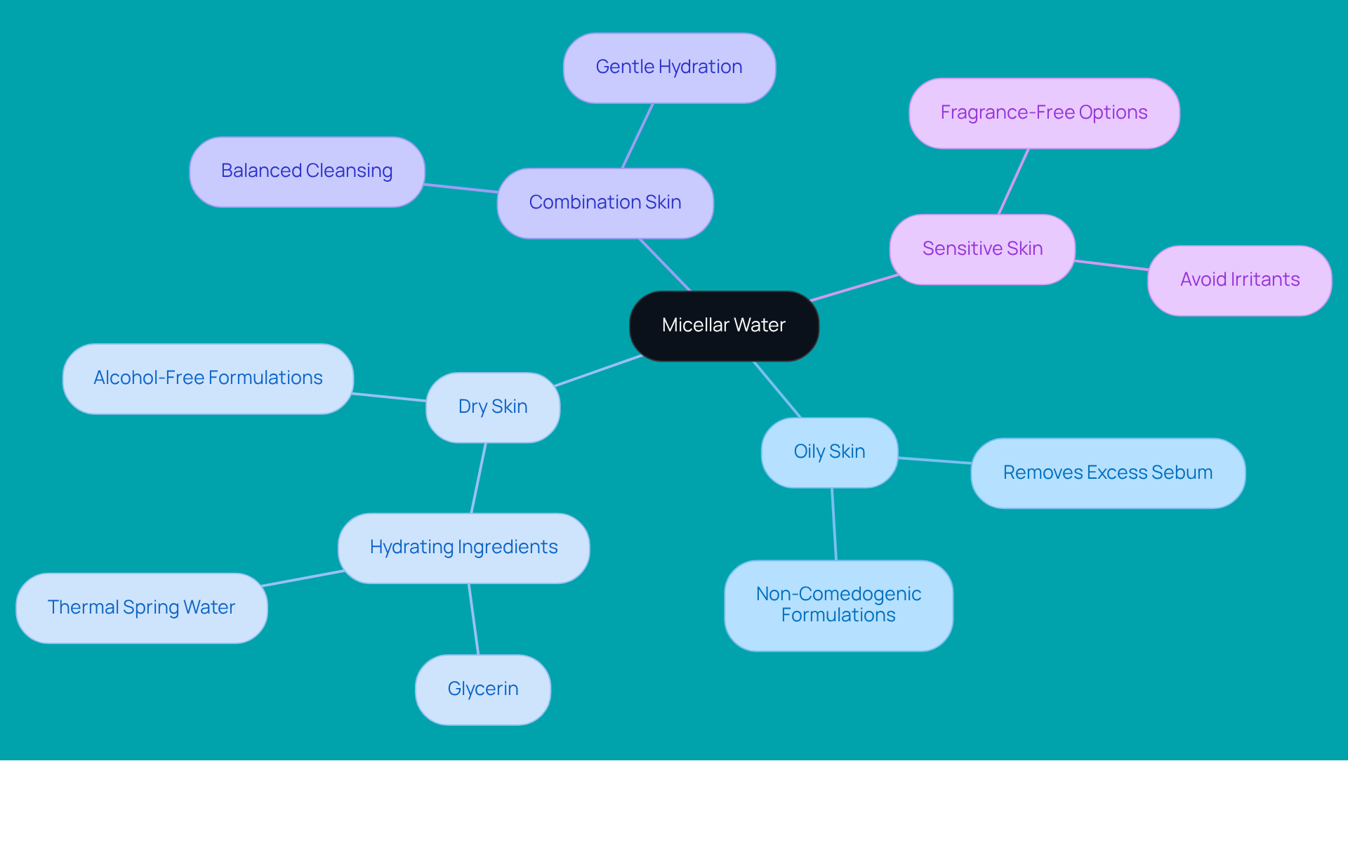 The central node represents micellar water, and each branch shows how it benefits different skin types. Follow the branches to see specific recommendations for each type.