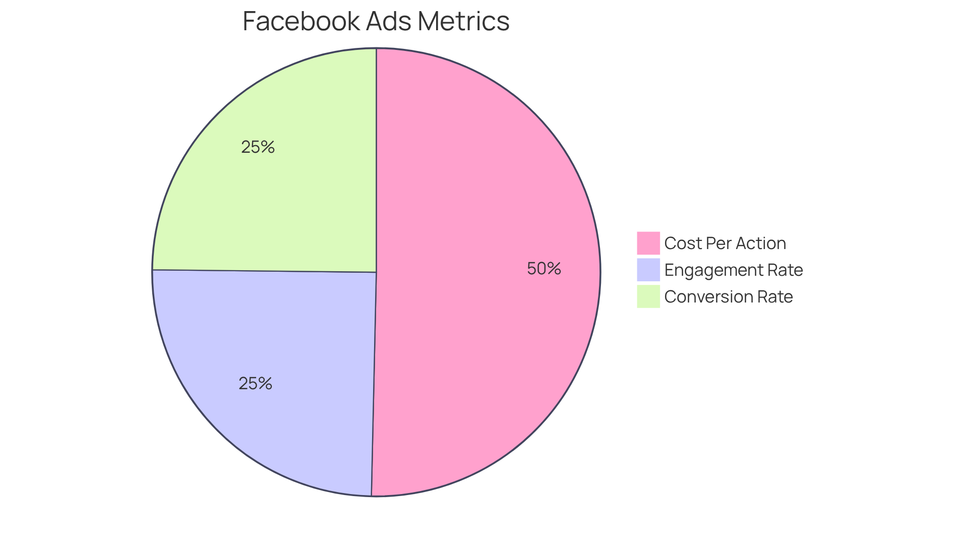 Each slice of the pie shows a different performance metric for Facebook Ads. The engagement rate indicates how many people interact with the ads, the CPA shows the average cost for each action taken, and the CVR reflects the percentage of visitors who convert into customers. Each slice of the pie shows a different performance metric for Facebook Ads. The engagement rate indicates how many people interact with the ads, the CPA shows the average cost for each action taken, and the CVR reflects the percentage of visitors who convert into customers.