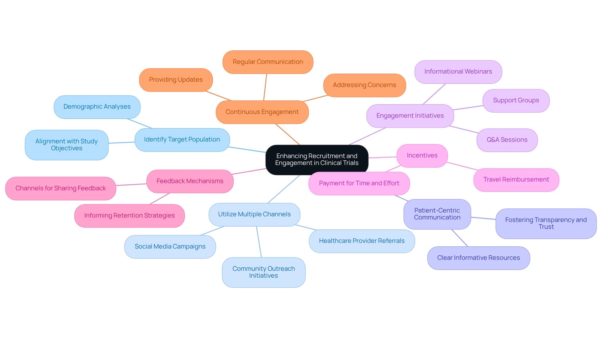 The central idea represents the overall goal of improving recruitment and engagement. Each branch shows a different strategy, with potential sub-ideas branching off from them. This layout helps you visualize how these strategies connect and support the main objective.