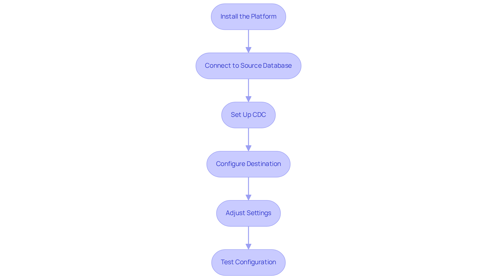 Each box represents a step in the configuration process. Follow the arrows to see the order in which you should complete each task to ensure seamless data replication. Each box represents a step in the configuration process. Follow the arrows to see the order in which you should complete each task to ensure seamless data replication.