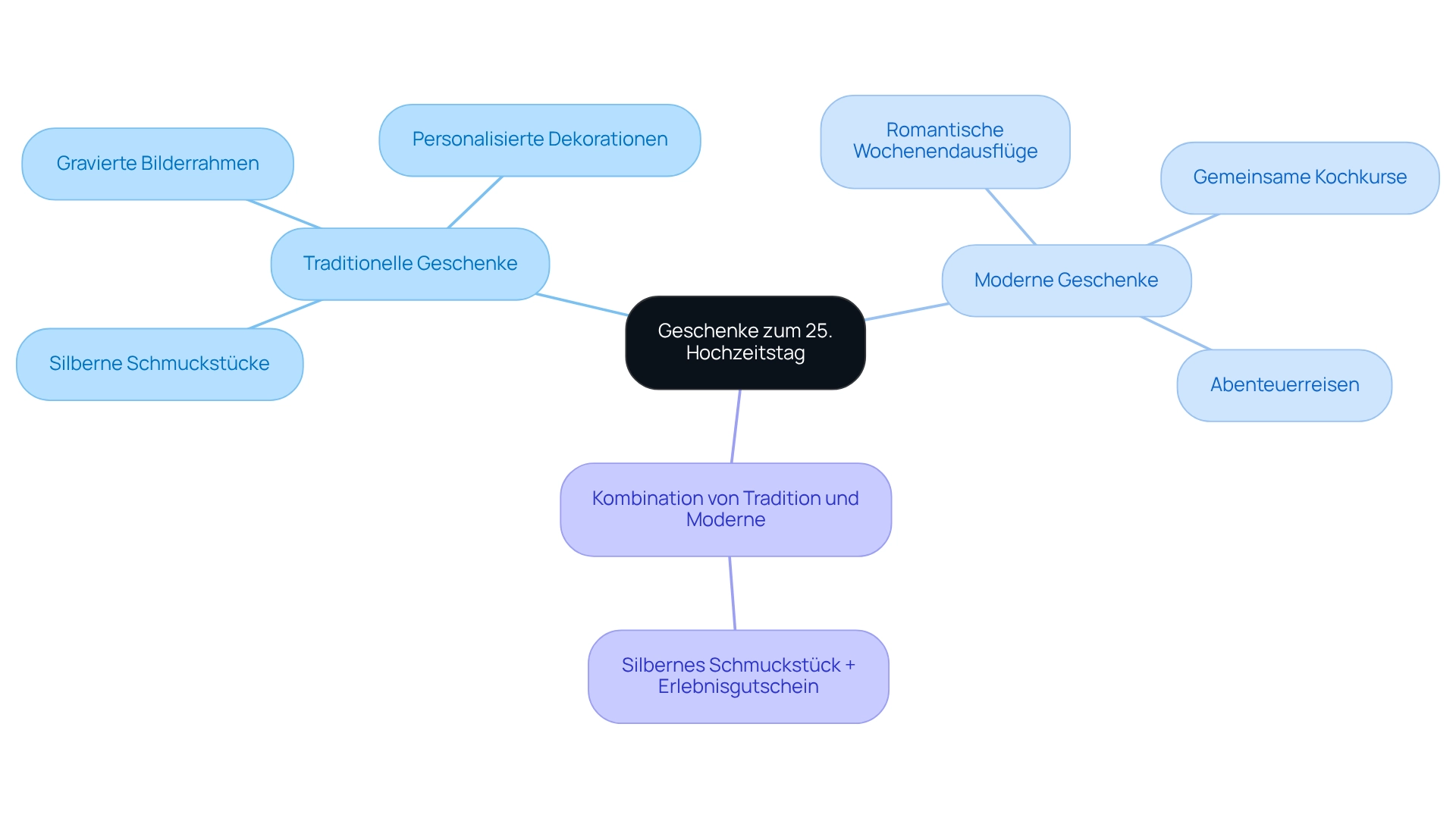 Die Hauptäste repräsentieren traditionelle und moderne Geschenke, während die Unteräste spezifische Geschenkideen darstellen.