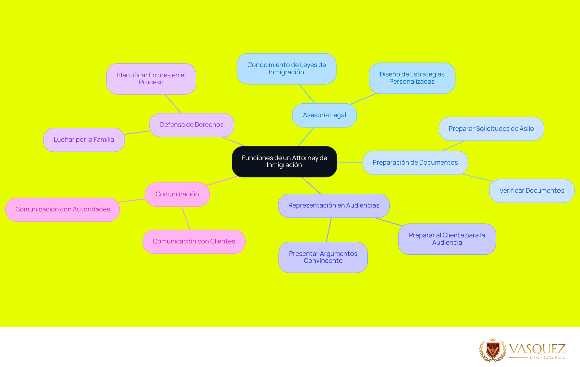 El nodo central representa el rol del attorney de inmigración, y las ramas muestran las diferentes funciones que desempeña. Cada sub-rama detalla acciones específicas que ayudan a entender mejor el trabajo del abogado.
