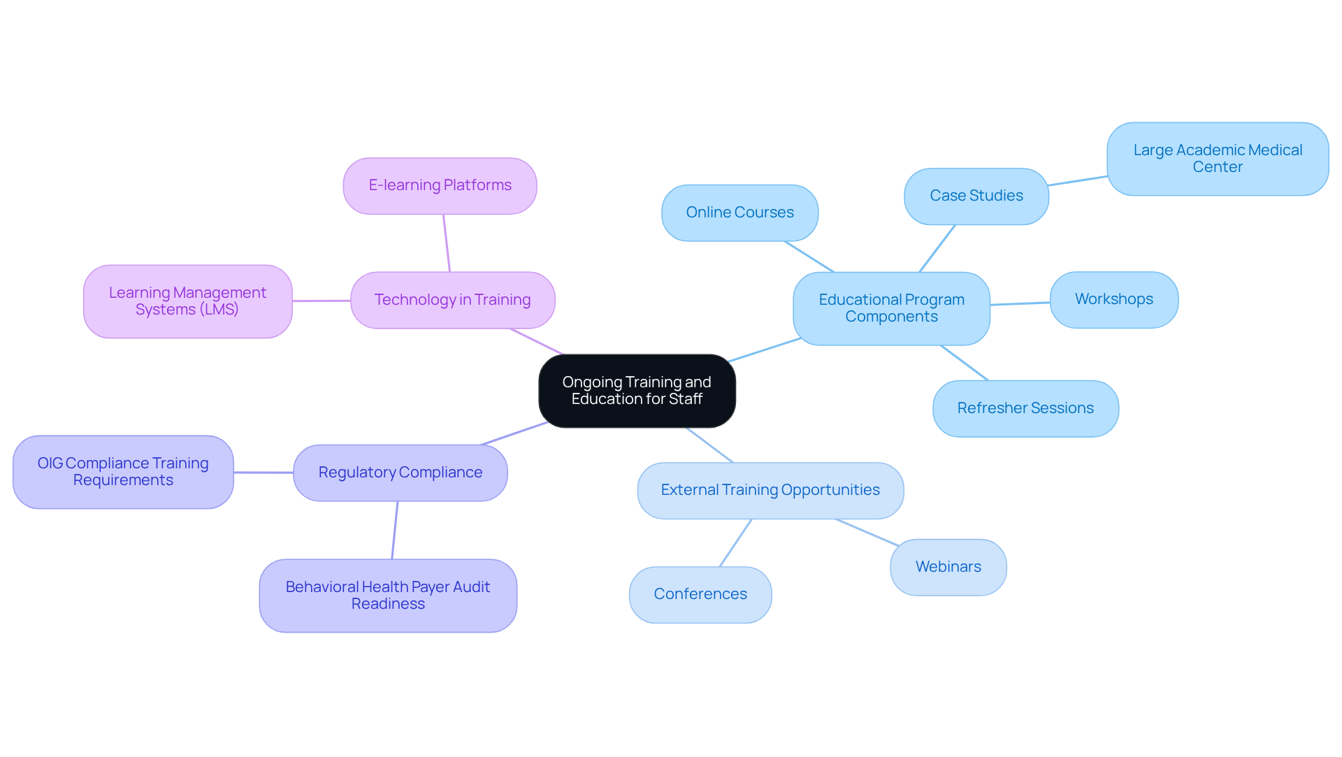 The center represents the main focus on training and education, while the branches show different strategies and components that support staff development. Each color-coded branch helps you see how various elements contribute to the overall goal of compliance and improved documentation practices.