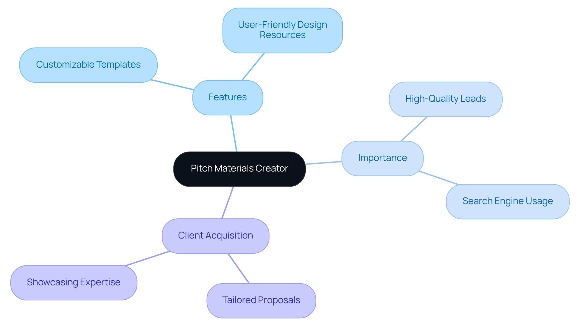 The center represents the main tool, and the branches show its features and importance in attracting clients. Each color-coded section helps you understand how the tool supports attorneys in their work.