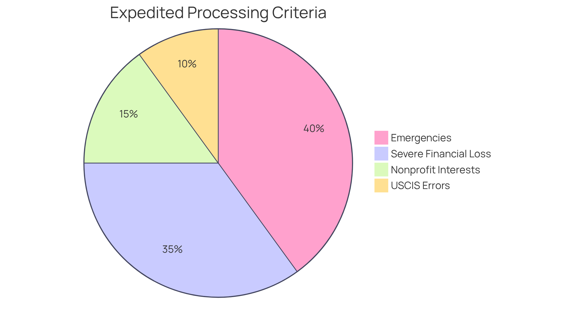 Each slice of the pie shows a different reason you might qualify for expedited processing. The bigger the slice, the more significant that reason is in the overall eligibility picture.