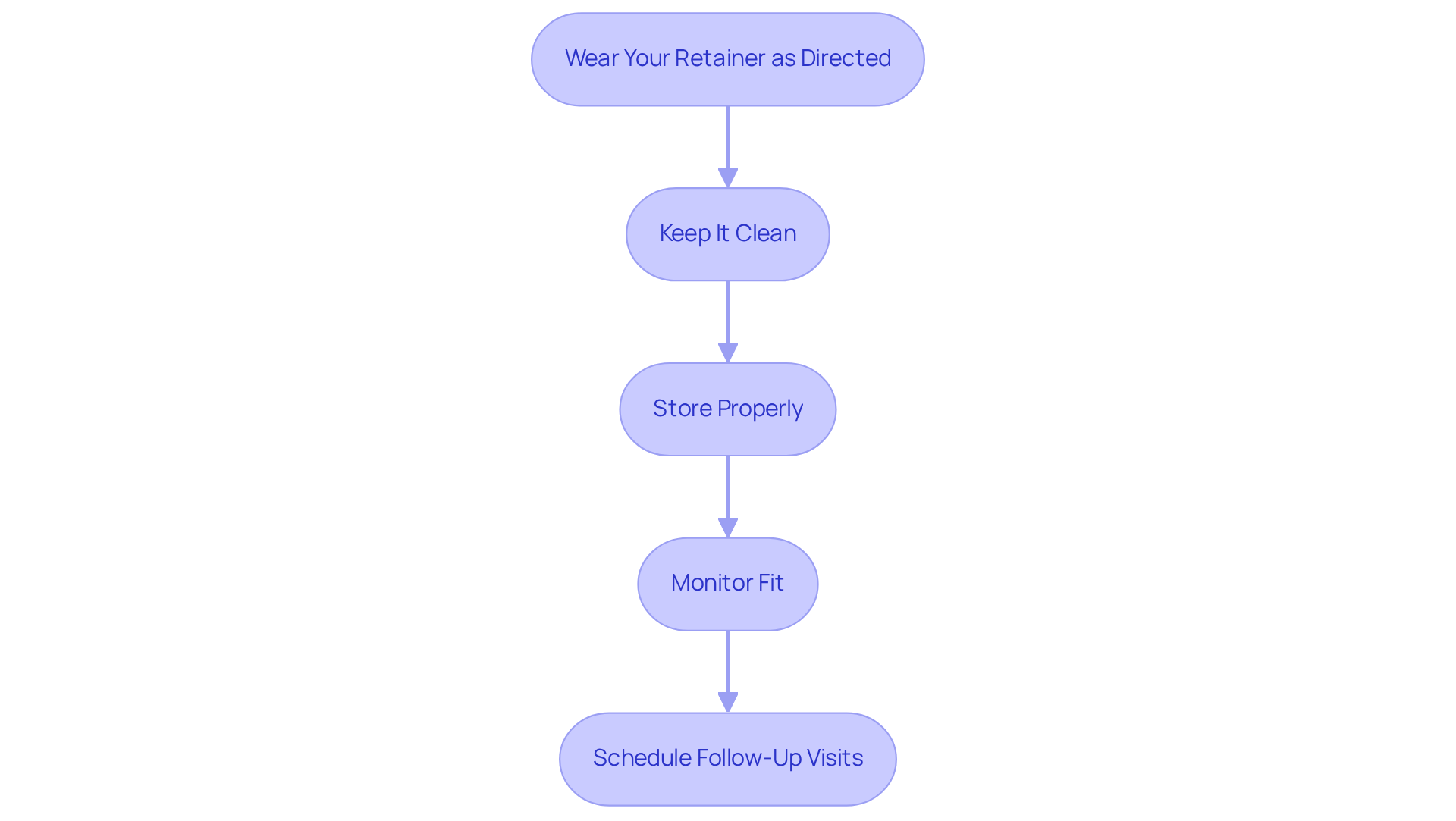 Each box represents a crucial step in taking care of your retainer. Follow the arrows to see how each step connects to maintaining a healthy smile.