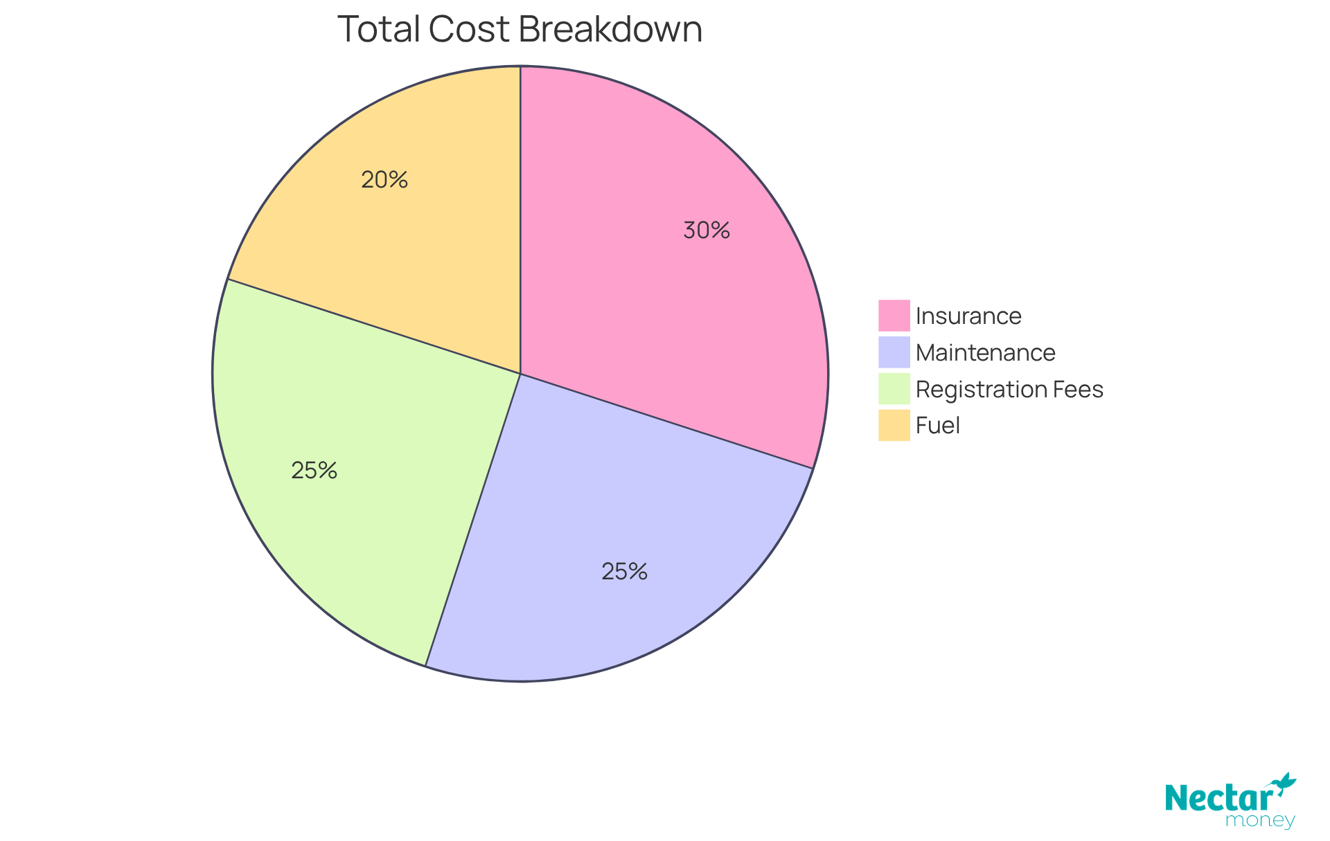 Each slice shows what portion of your budget goes towards each type of expense. The bigger the slice, the more you need to budget for that expense!
