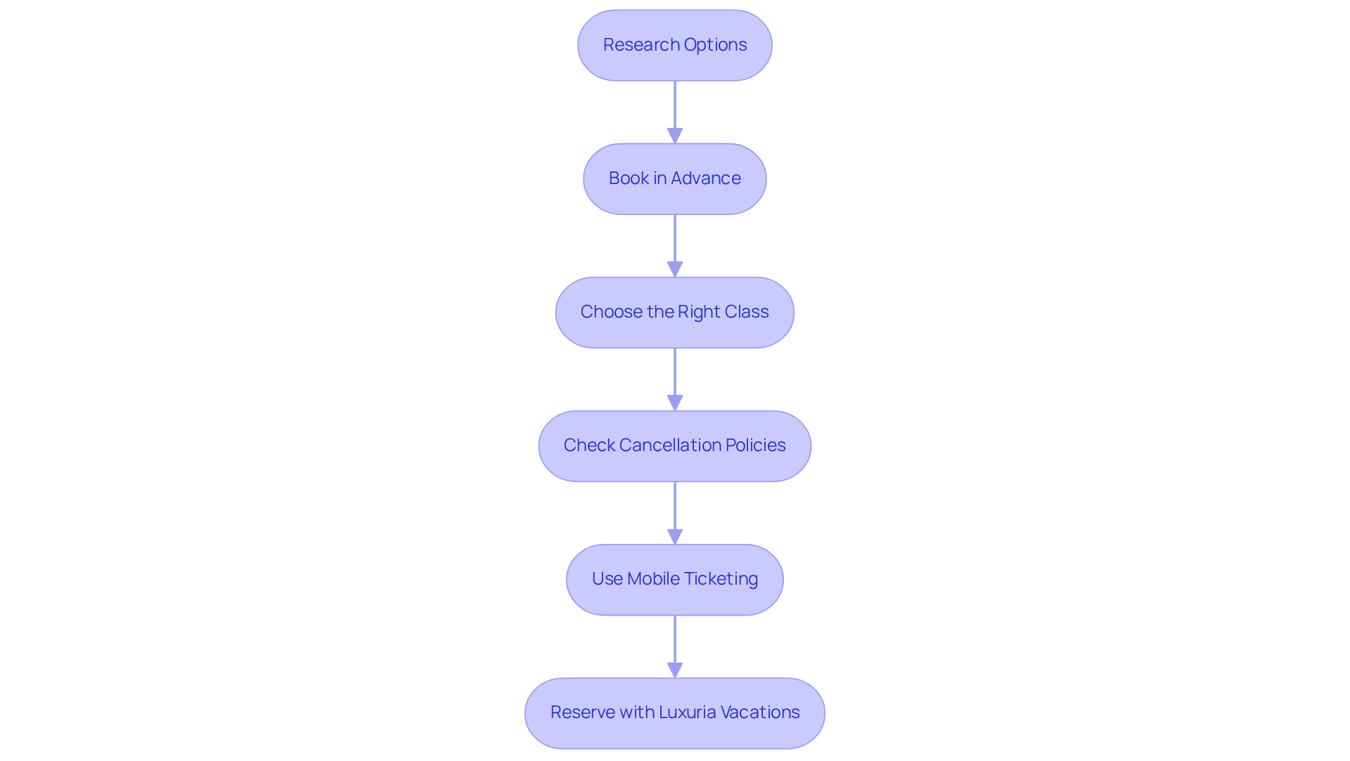 Each box represents a step in your ticket booking journey — start from the top and follow the arrows down for a smooth booking experience!