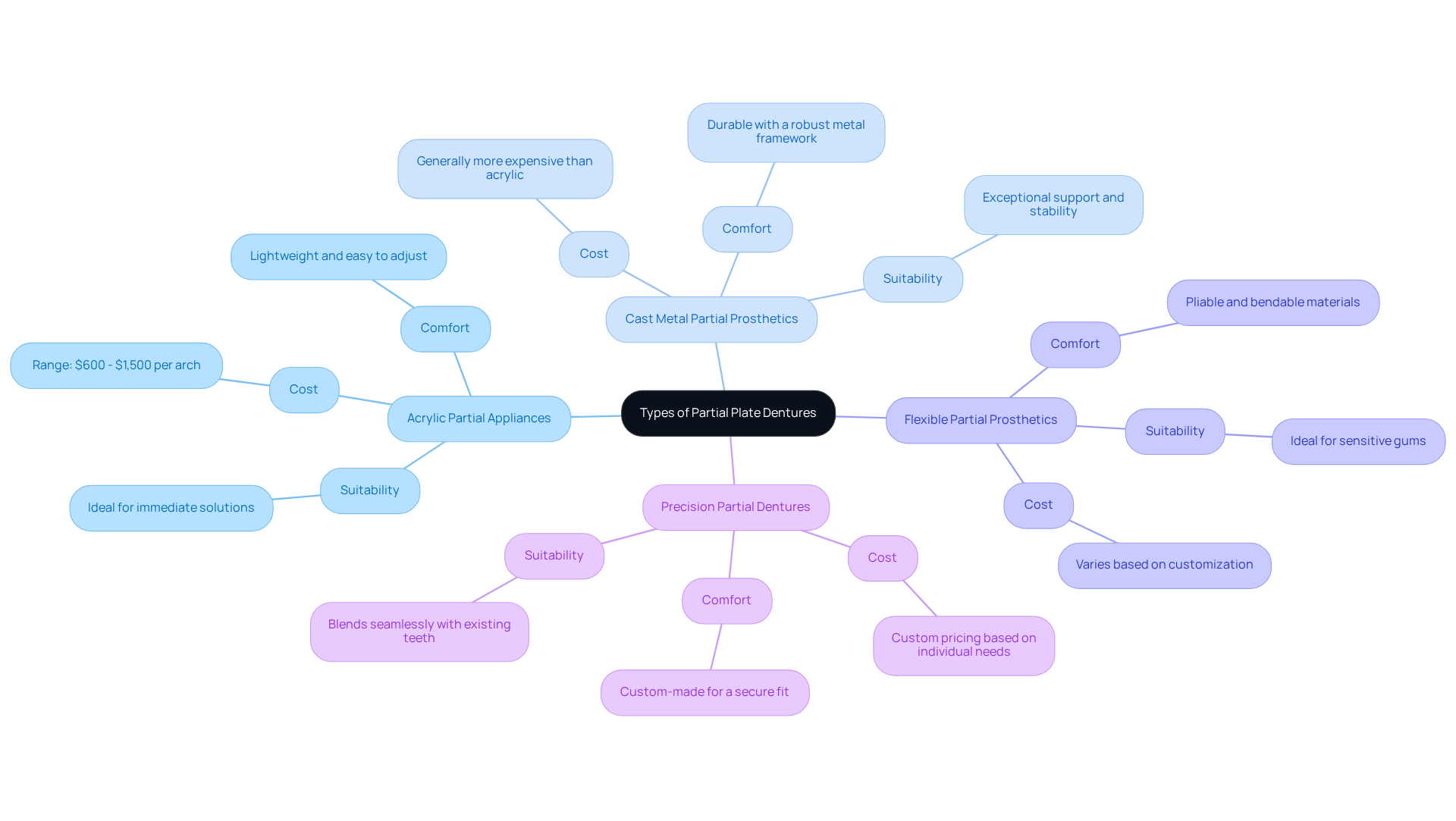 The central node represents the main topic, while each branch shows a different type of denture. The sub-branches highlight important features, helping you understand the options available and what might work best for your needs.
