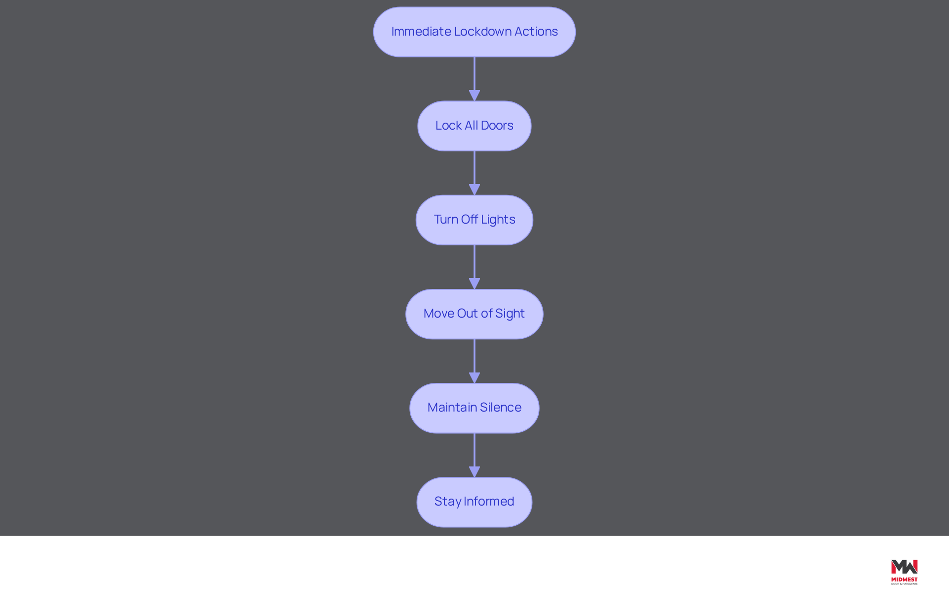 This flowchart outlines the steps to take during a lockdown. Start at the top and follow the arrows down to see what actions to take first. Each box represents a crucial step to ensure safety, so make sure to follow them in order.