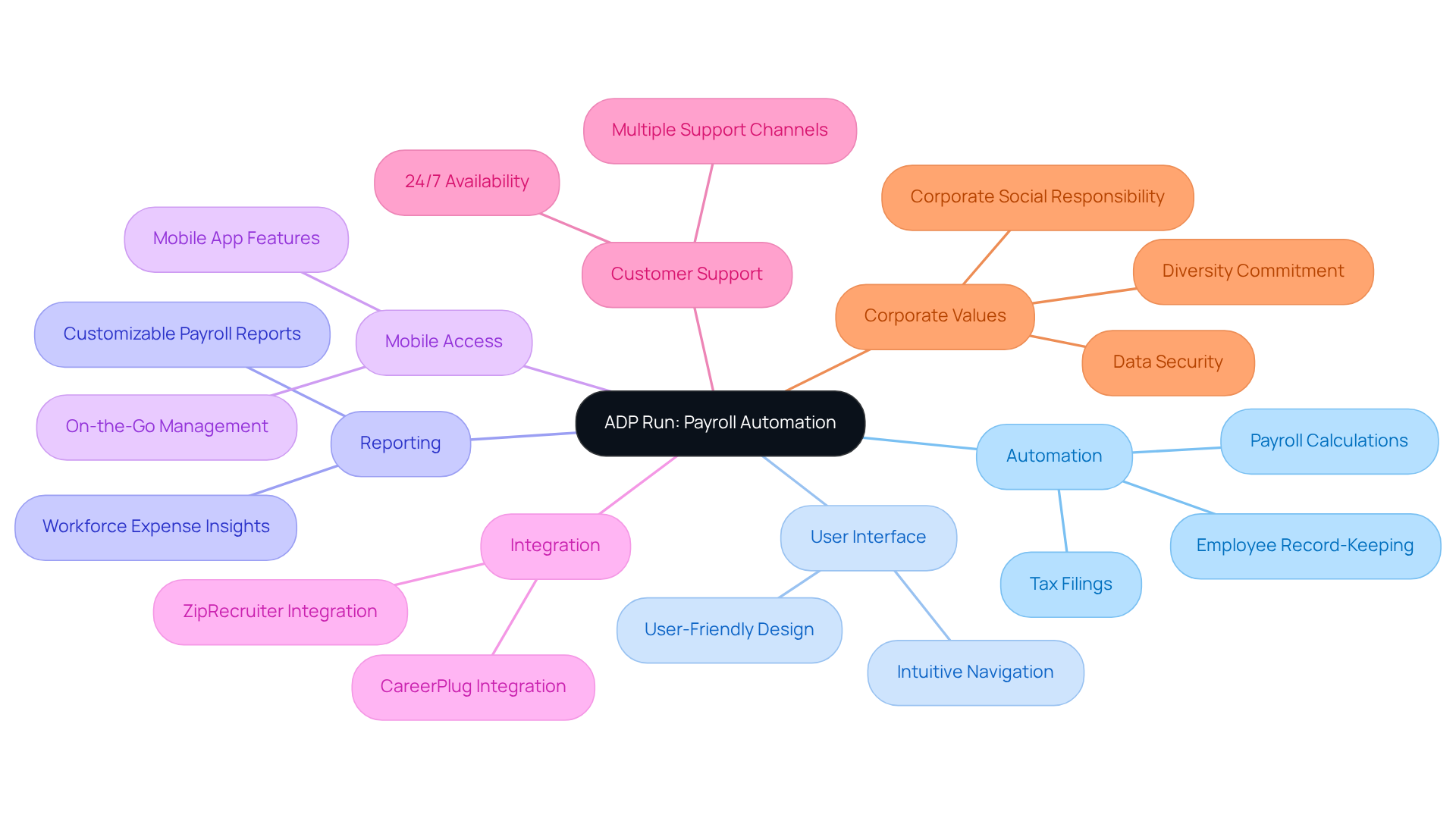 The central node represents ADP Run, and each branch highlights a key feature or benefit. Follow the branches to explore how each aspect contributes to efficient workforce management. The central node represents ADP Run, and each branch highlights a key feature or benefit. Follow the branches to explore how each aspect contributes to efficient workforce management.