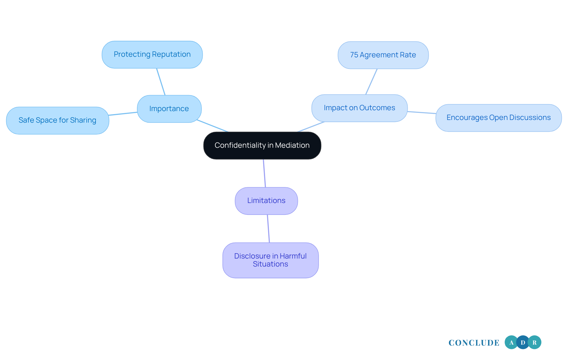The central idea is confidentiality, with branches showing its importance, effects on outcomes, and limitations. Each branch highlights key points that illustrate how confidentiality shapes the mediation process.