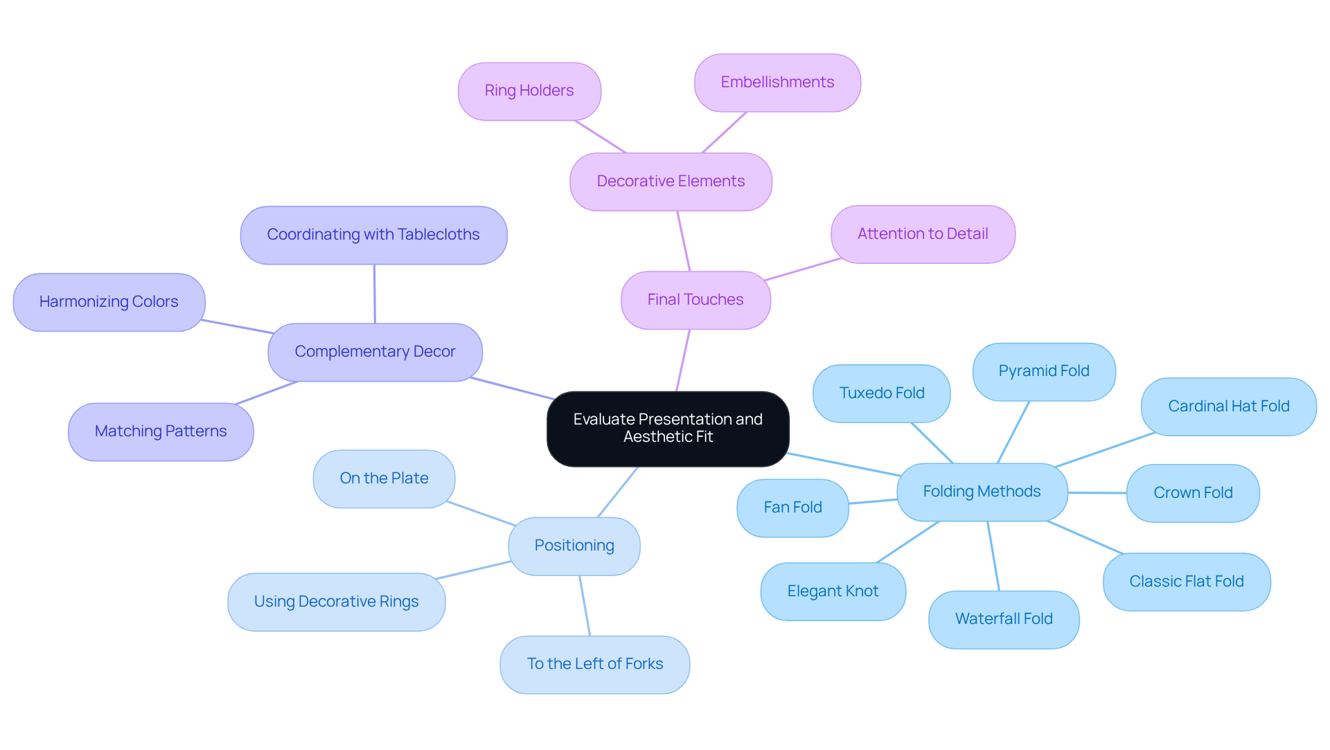 Begin at the center with the main theme, then explore each branch to discover different ways to enhance your table setting. Each category provides tips and ideas to create a beautiful dining experience.