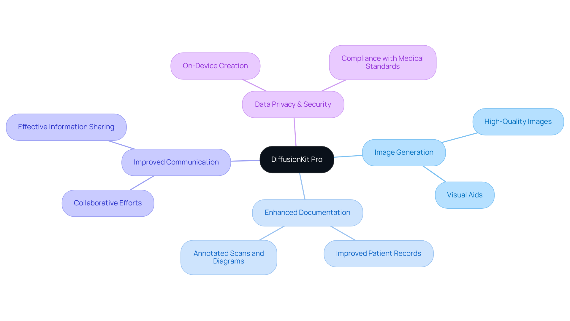 The center represents the main tool, and the branches show its various benefits and features. Each color-coded branch helps you quickly identify different aspects of how DiffusionKit Pro improves medical documentation.