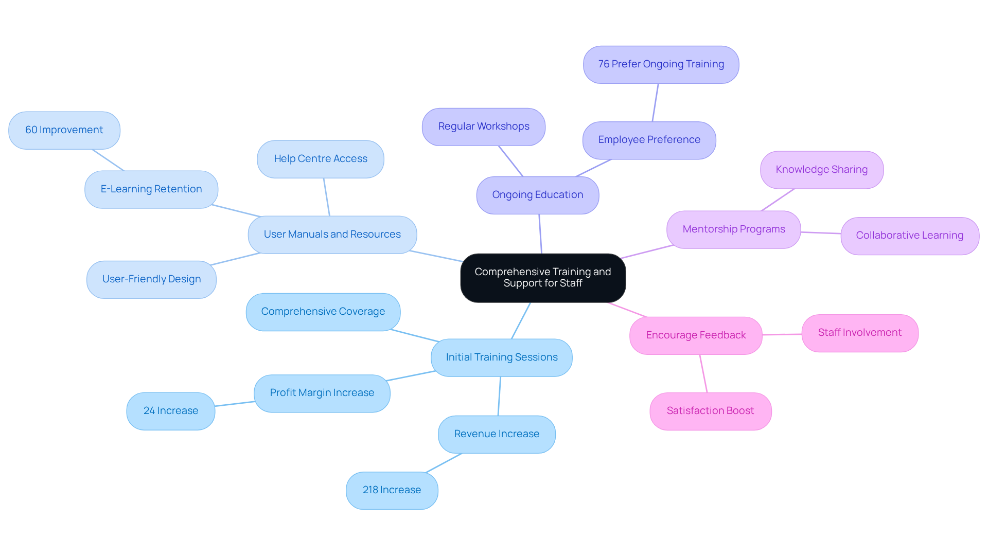 The central node represents the main focus on training and support, while the branches show different strategies. Each strategy has its own benefits and details, helping you understand how they all contribute to improving staff skills and patient care.