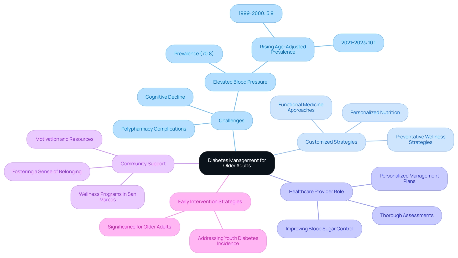 The central node represents the main topic, with branches indicating key themes, and sub-branches providing more detailed information on each theme.