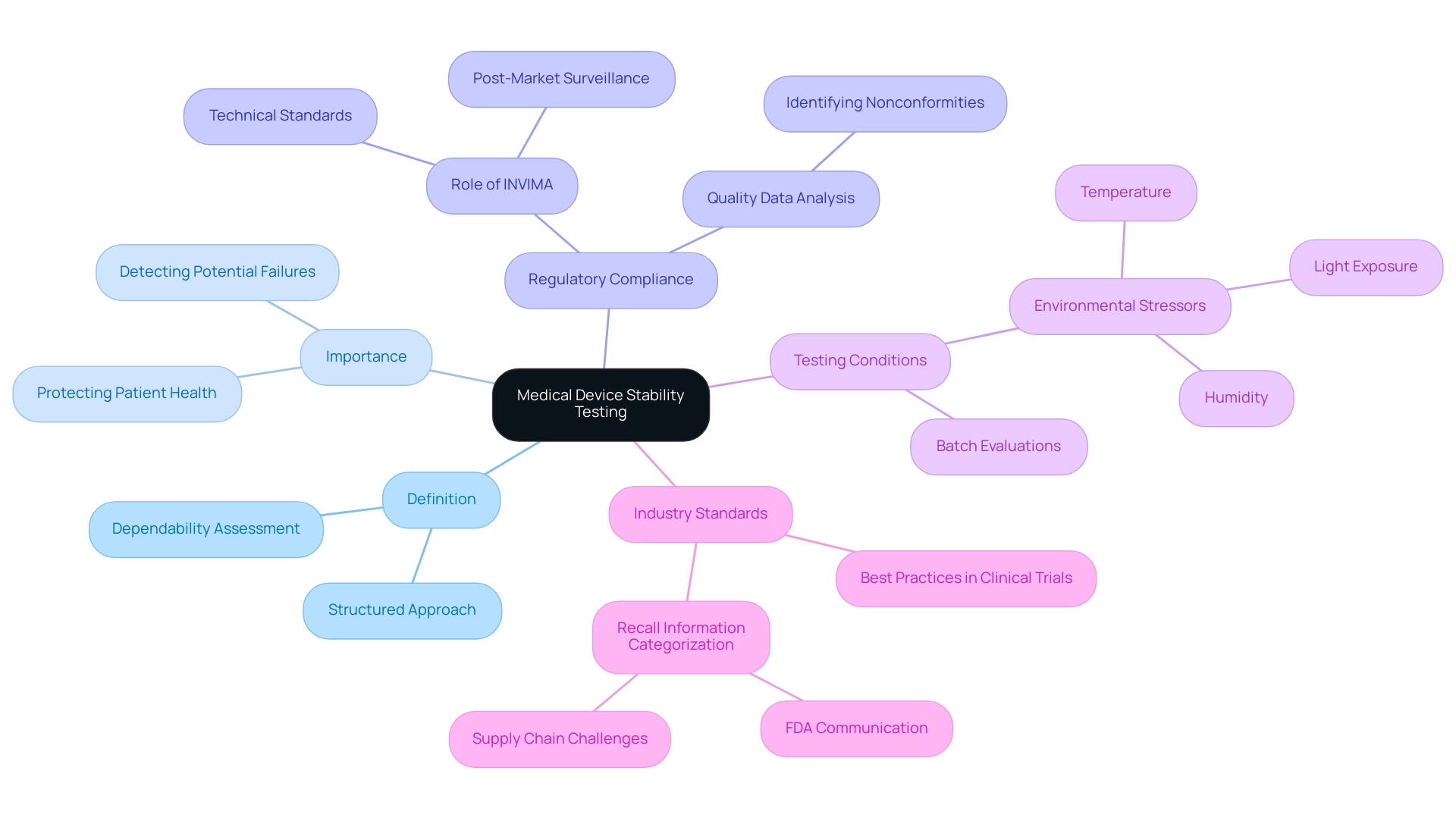 Main branches represent key themes related to stability testing. Different colors indicate distinct areas such as regulatory compliance, importance, and testing conditions.