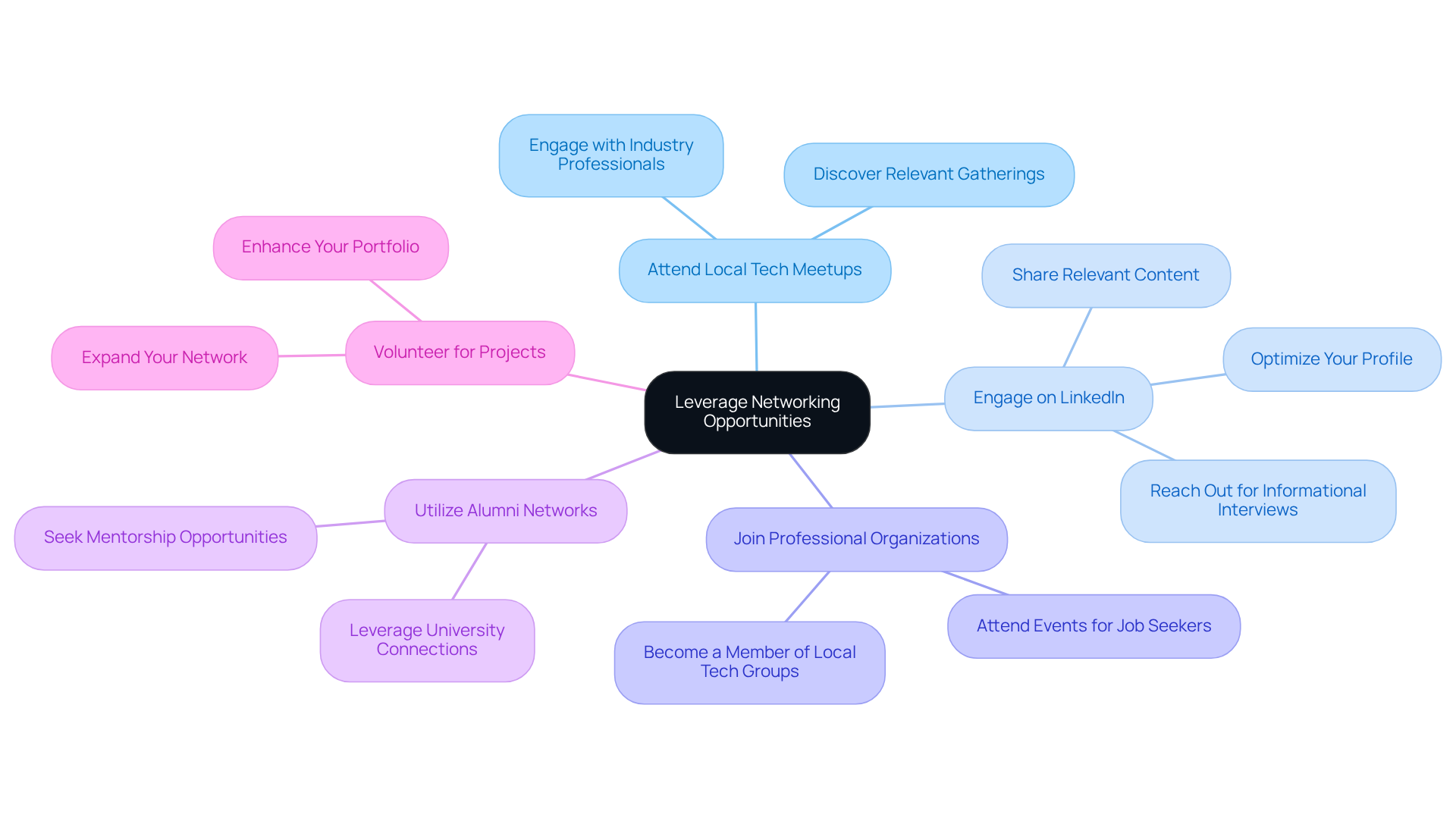 The center represents the main idea of networking opportunities, while the branches show different strategies you can use. Each strategy can have additional tips or insights, making it easy to see how to effectively network. The center represents the main idea of networking opportunities, while the branches show different strategies you can use. Each strategy can have additional tips or insights, making it easy to see how to effectively network.