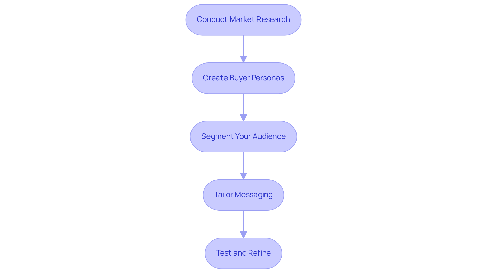 Each box represents a step in the process. Follow the arrows to see how each step builds on the previous one, leading to a refined understanding of your audience. Each box represents a step in the process. Follow the arrows to see how each step builds on the previous one, leading to a refined understanding of your audience.