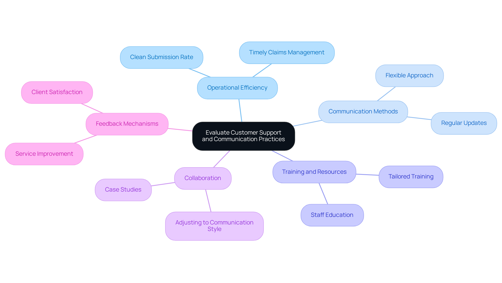 This mindmap starts with the main topic in the center and branches out into key areas of focus. Each branch represents a critical aspect of customer support and communication practices, with further details provided in the sub-branches. This layout helps you see how different elements connect and contribute to overall operational efficiency. This mindmap starts with the main topic in the center and branches out into key areas of focus. Each branch represents a critical aspect of customer support and communication practices, with further details provided in the sub-branches. This layout helps you see how different elements connect and contribute to overall operational efficiency.