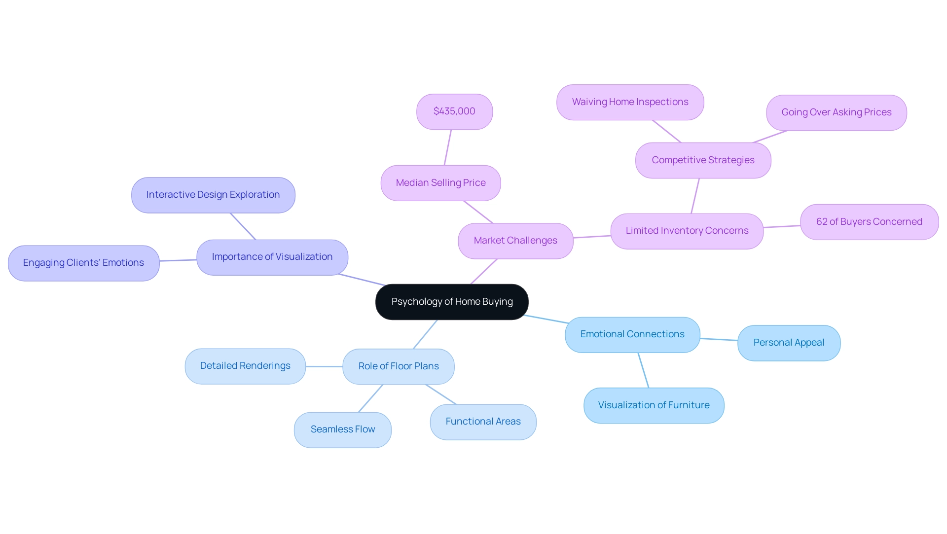 Each branch represents a key concept related to the psychology of home buying, with colors distinguishing different themes.