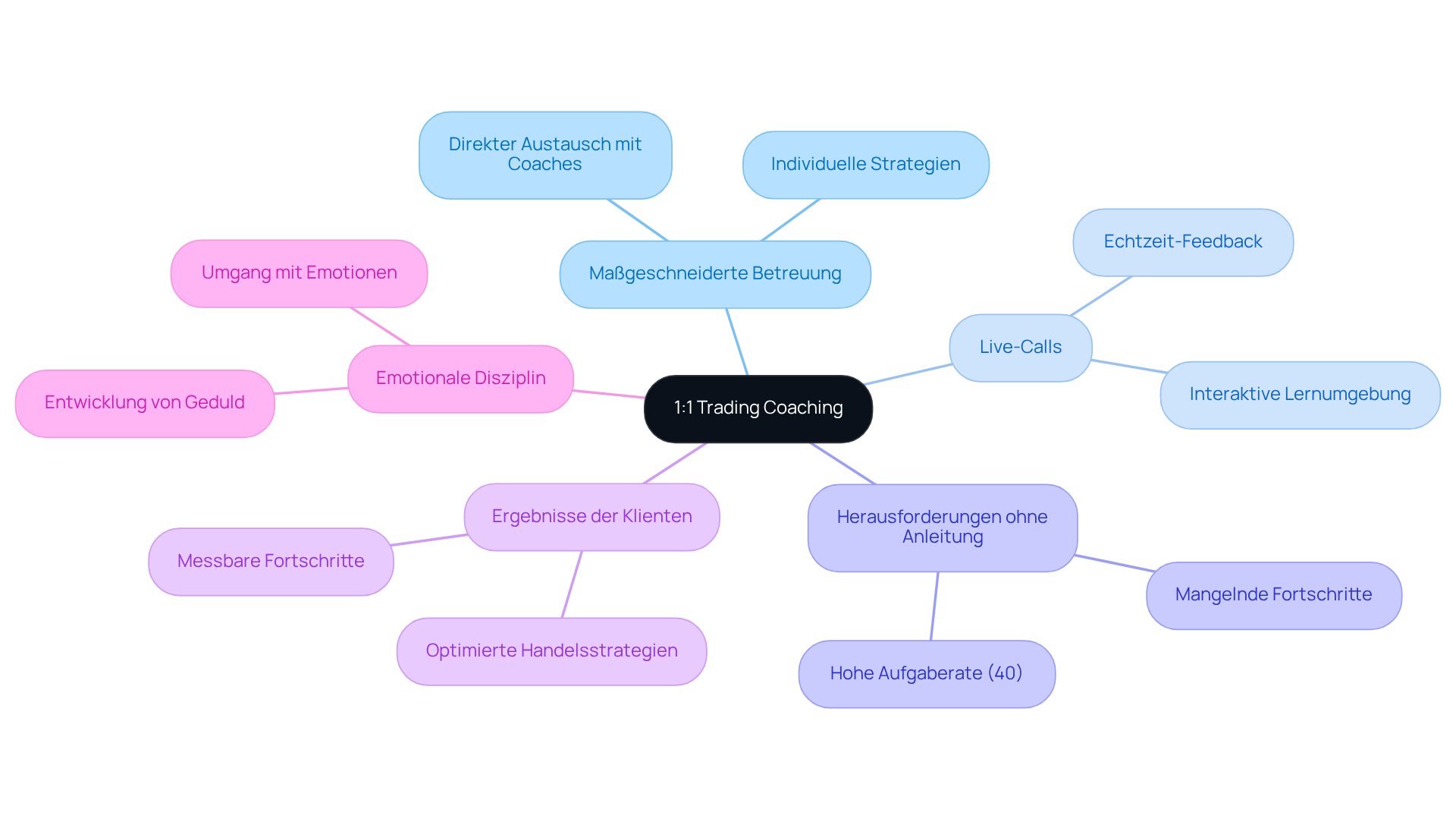 Im Zentrum steht das 1:1 Coaching, von dem aus verschiedene Aspekte und Vorteile abzweigen. Jede Farbe repräsentiert ein Hauptthema, und die Unterzweige bieten detaillierte Informationen zu den jeweiligen Punkten.