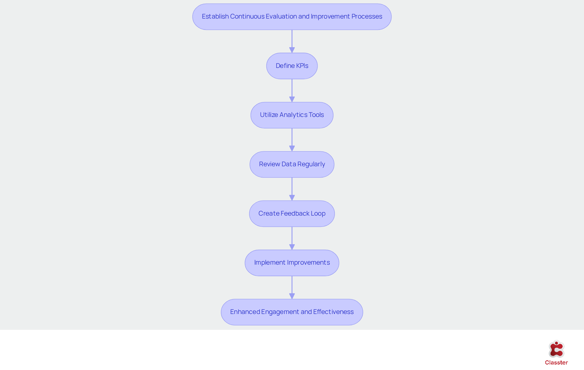 Follow the arrows to see how each step connects in the process of improving your digital collection. Each box represents an action you can take, leading to better engagement and effectiveness.