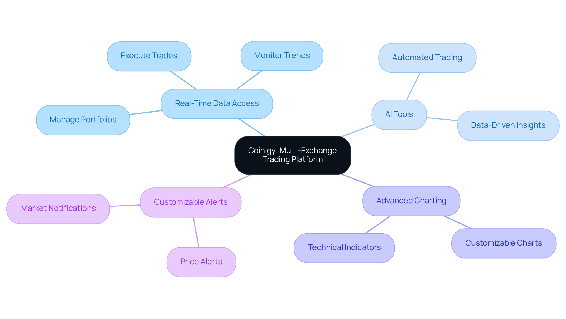 Start at the center with Coinigy, then explore the branches to see its key features and how they help traders make informed decisions.