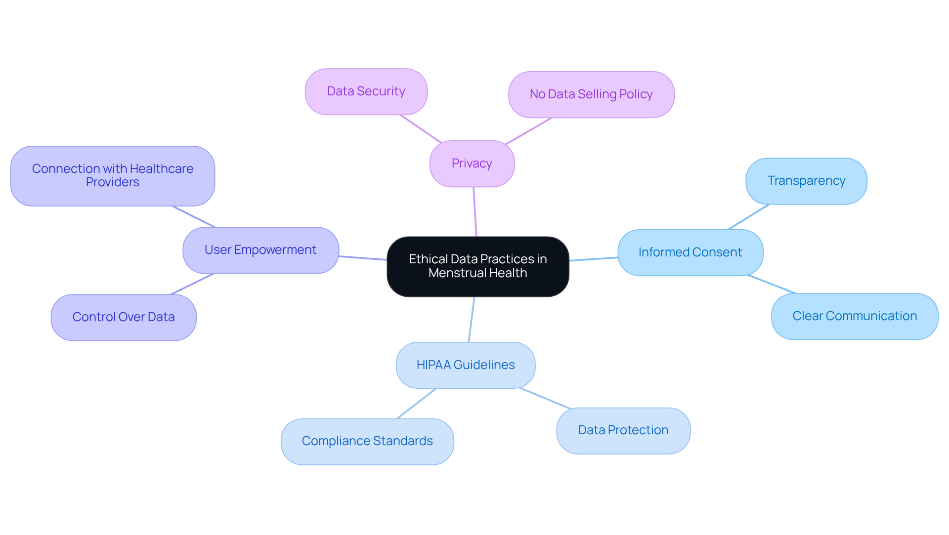 The center represents the main theme of ethical data practices, with branches showing key components that support this theme. Each branch highlights important aspects of how Comma approaches menstrual health information.