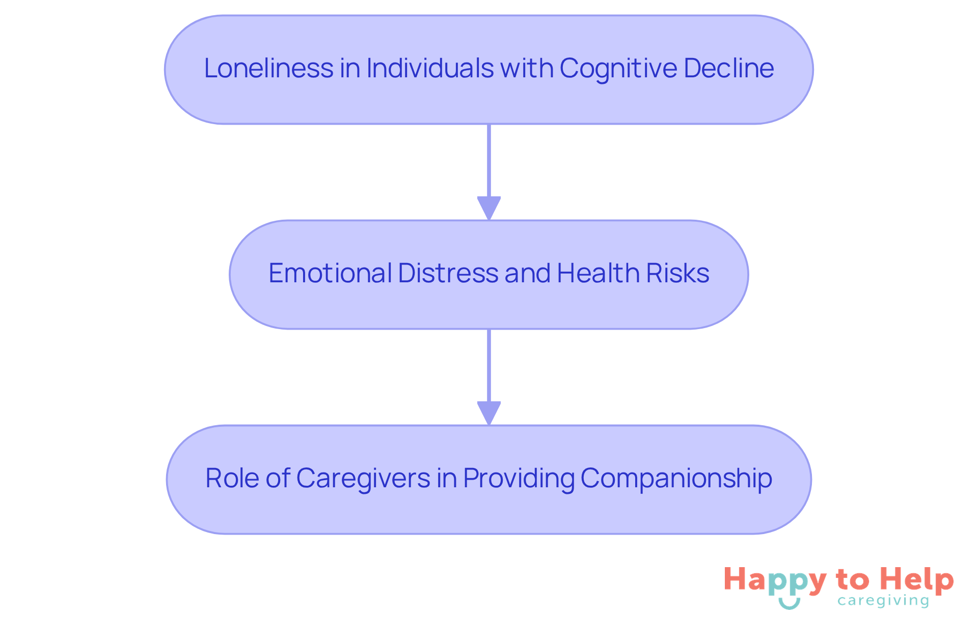 Follow the arrows to see how loneliness leads to emotional distress and health risks, and how caregivers can help by providing companionship.