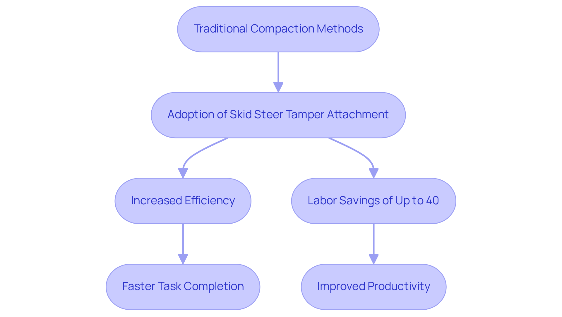 This flowchart shows the journey from traditional compaction methods to using a skid steer tamper attachment. Each step highlights the benefits of adopting new technology, making it easier to see how efficiency and productivity improve.