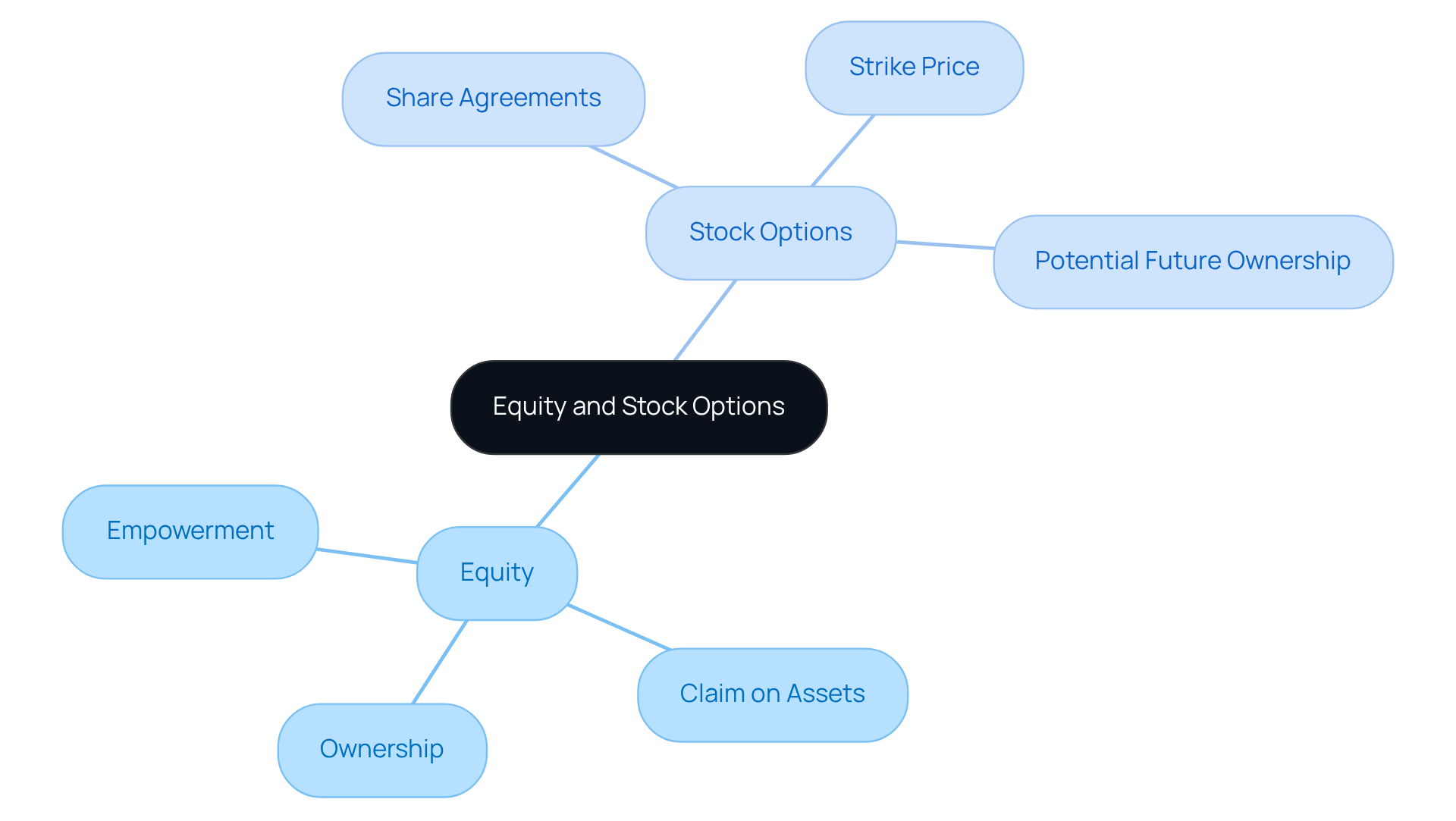 Equity vs Stock Options: Key Differences for Young Families - Bright ...