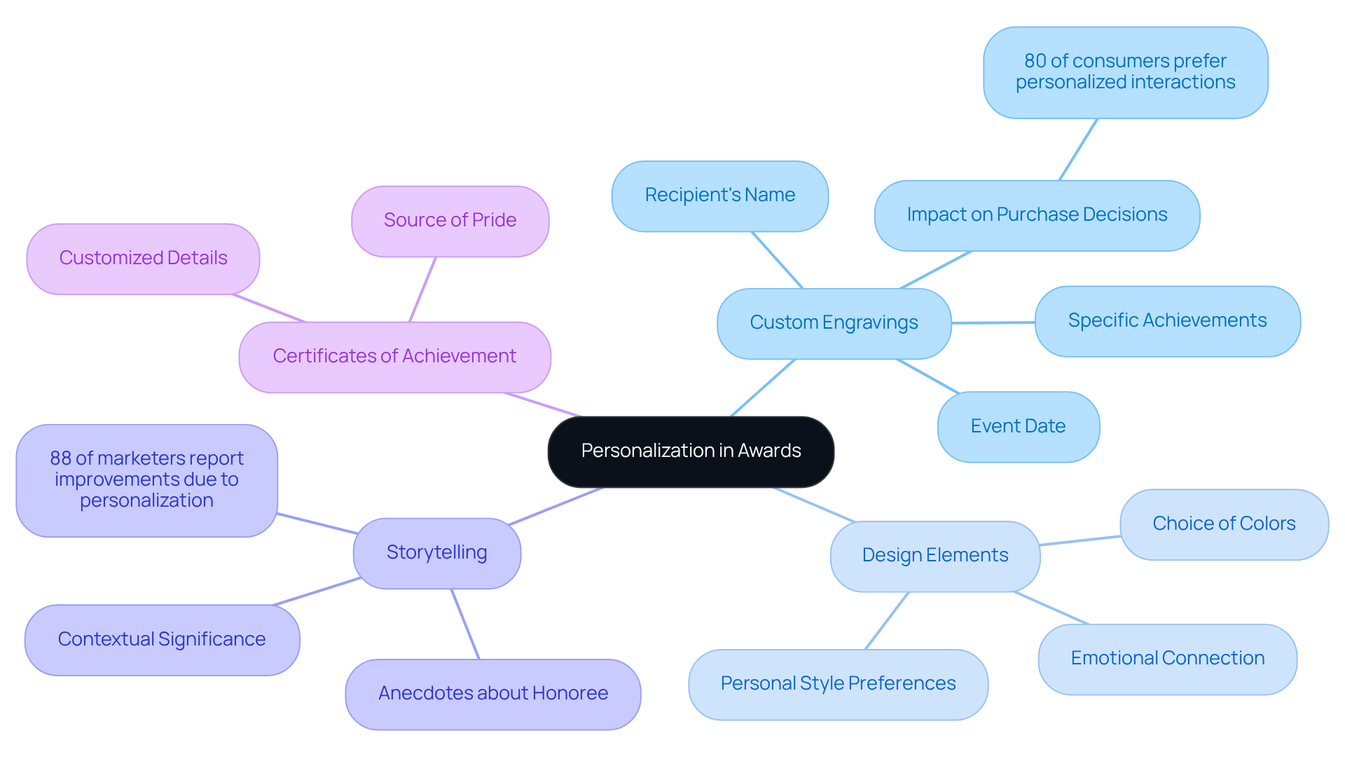 The center represents the main idea of personalization, while the branches show different strategies. Each strategy has its own benefits, making the awards more meaningful and memorable.
