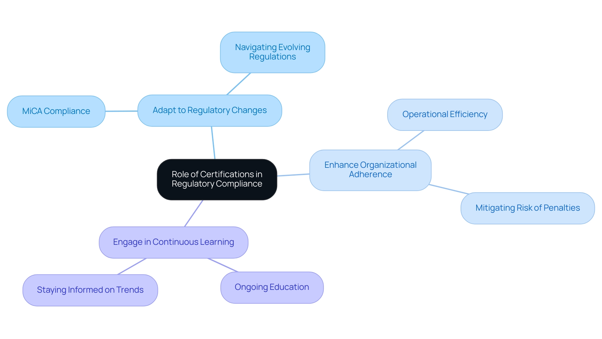 The central node represents the overarching theme, with branches indicating the three main roles of certifications and their associated benefits.