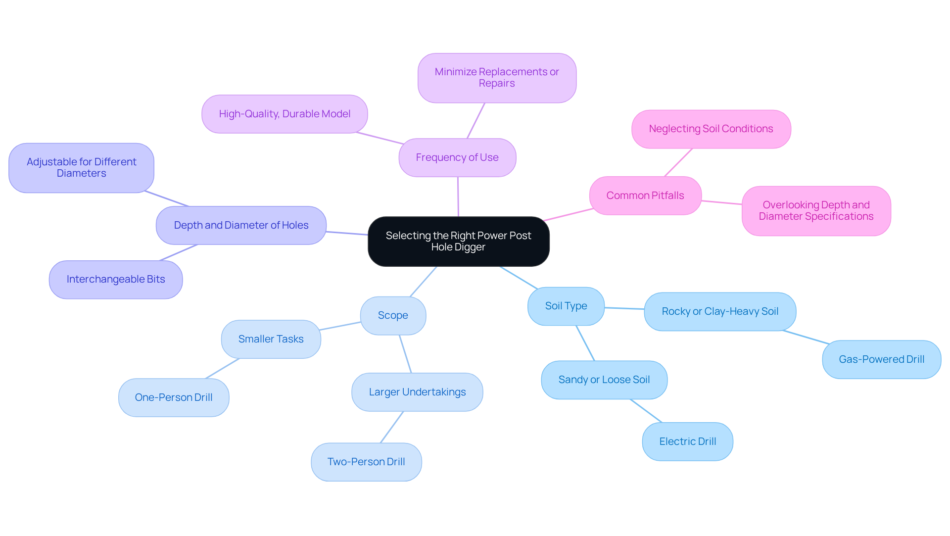 The central node represents the main decision point, while the branches show the key factors to consider. Each sub-branch provides additional details or tips related to that factor, helping you understand how to make the best choice. The central node represents the main decision point, while the branches show the key factors to consider. Each sub-branch provides additional details or tips related to that factor, helping you understand how to make the best choice.