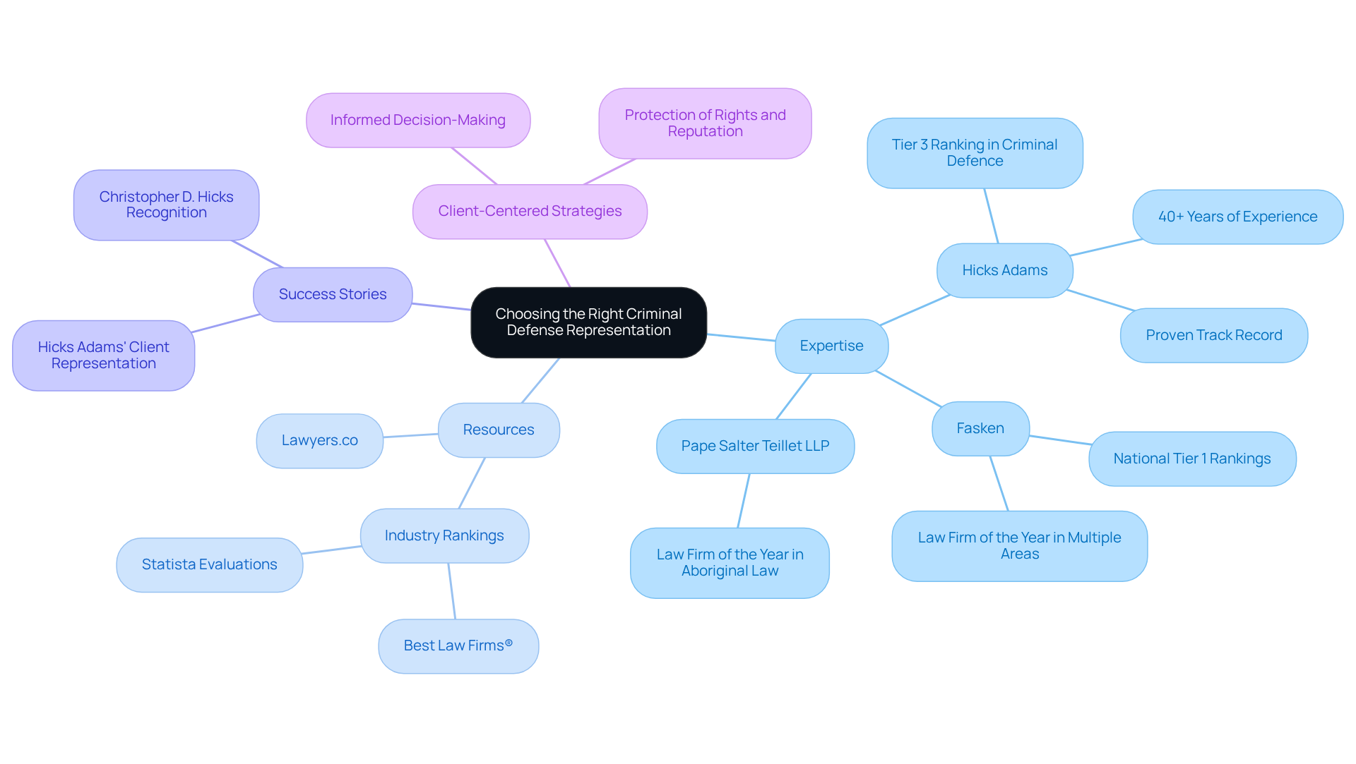 Start at the center with the main theme, then explore each branch to see important factors like expertise, resources, and success stories that help in making informed decisions about legal representation.