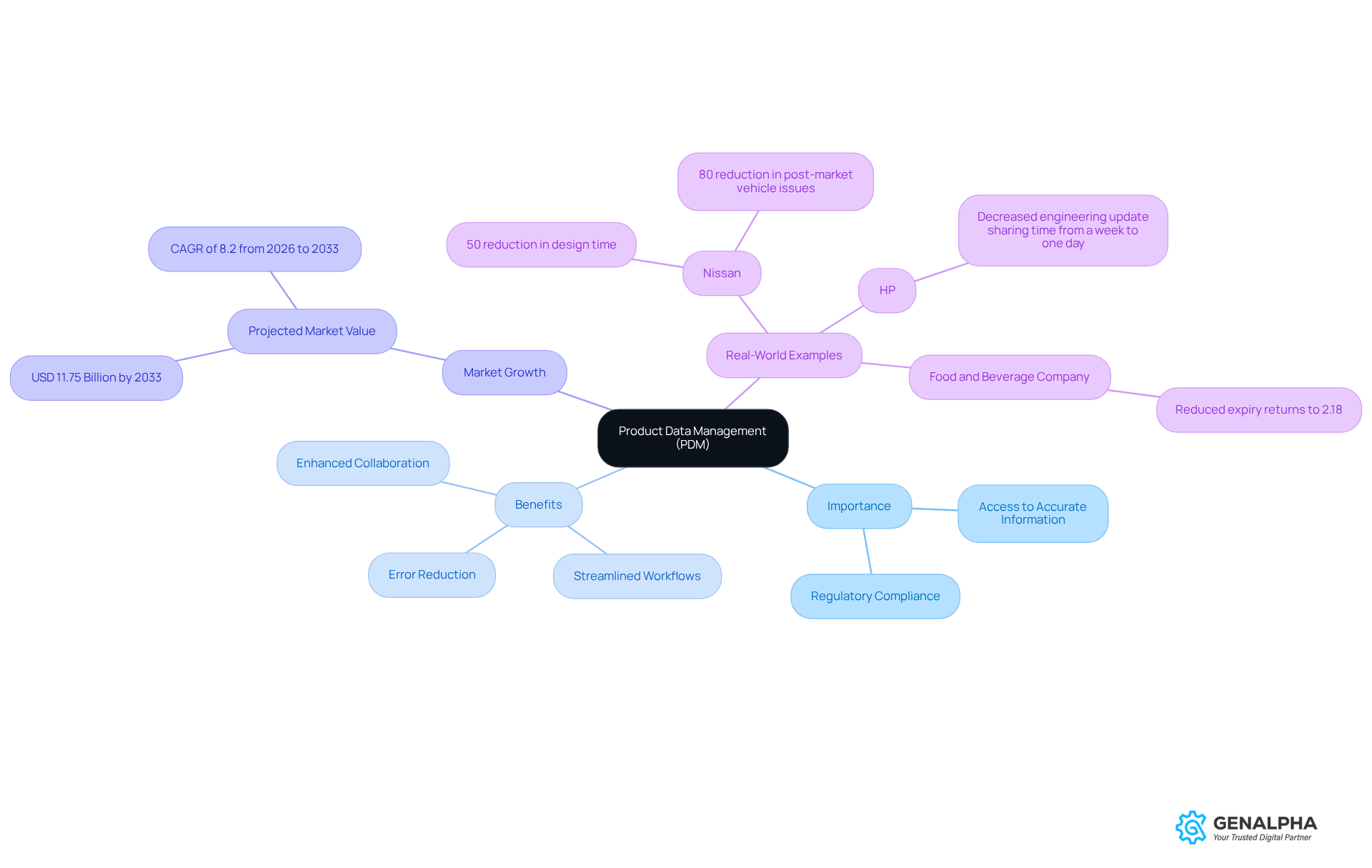 The center represents the main topic of PDM, while the branches show its importance, benefits, market growth, and real-world examples. Each branch helps you see how PDM impacts manufacturing and why it's essential for success.