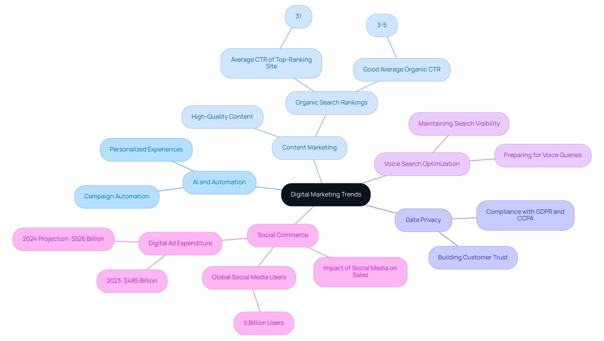 Each branch represents a key trend in digital marketing, with sub-branches providing additional insights or statistics related to each trend.