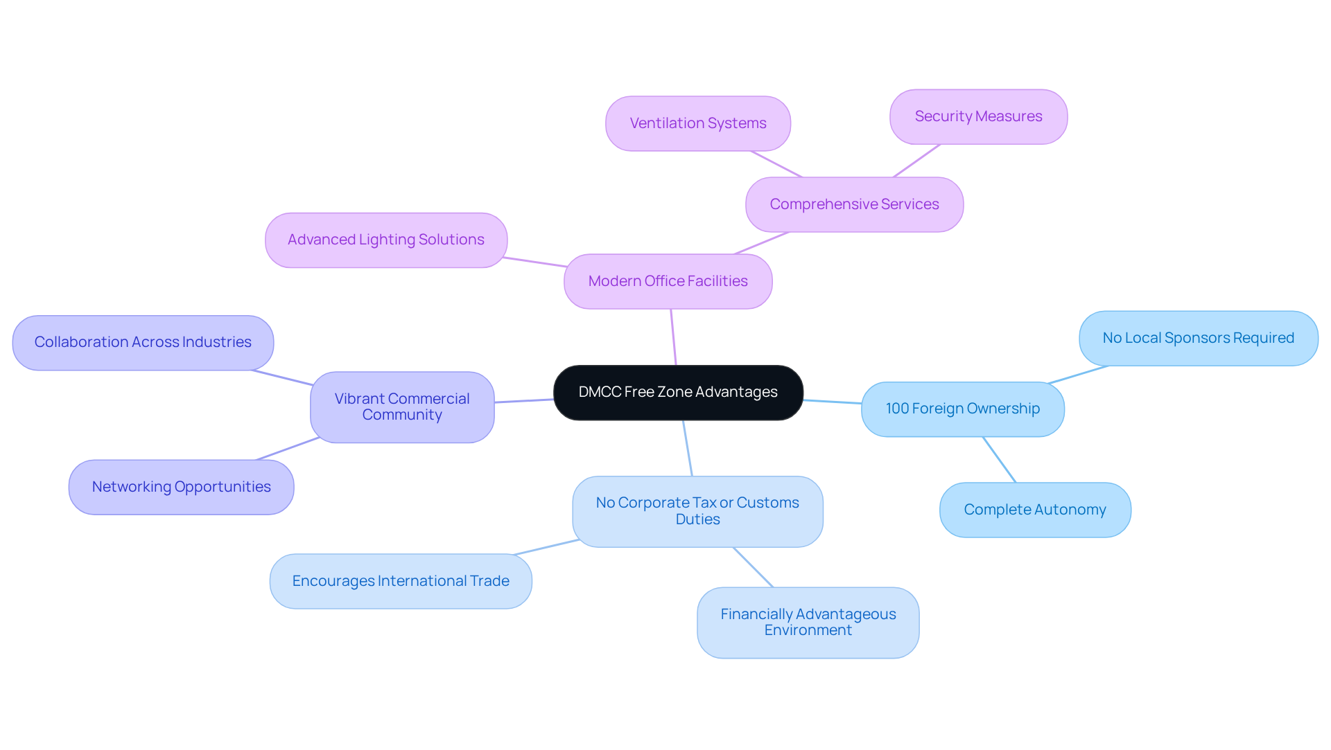 The central node represents the DMCC Free Zone, while the branches illustrate the key advantages. Each branch highlights a specific benefit, making it easy to understand how they contribute to a favorable business environment. The central node represents the DMCC Free Zone, while the branches illustrate the key advantages. Each branch highlights a specific benefit, making it easy to understand how they contribute to a favorable business environment.