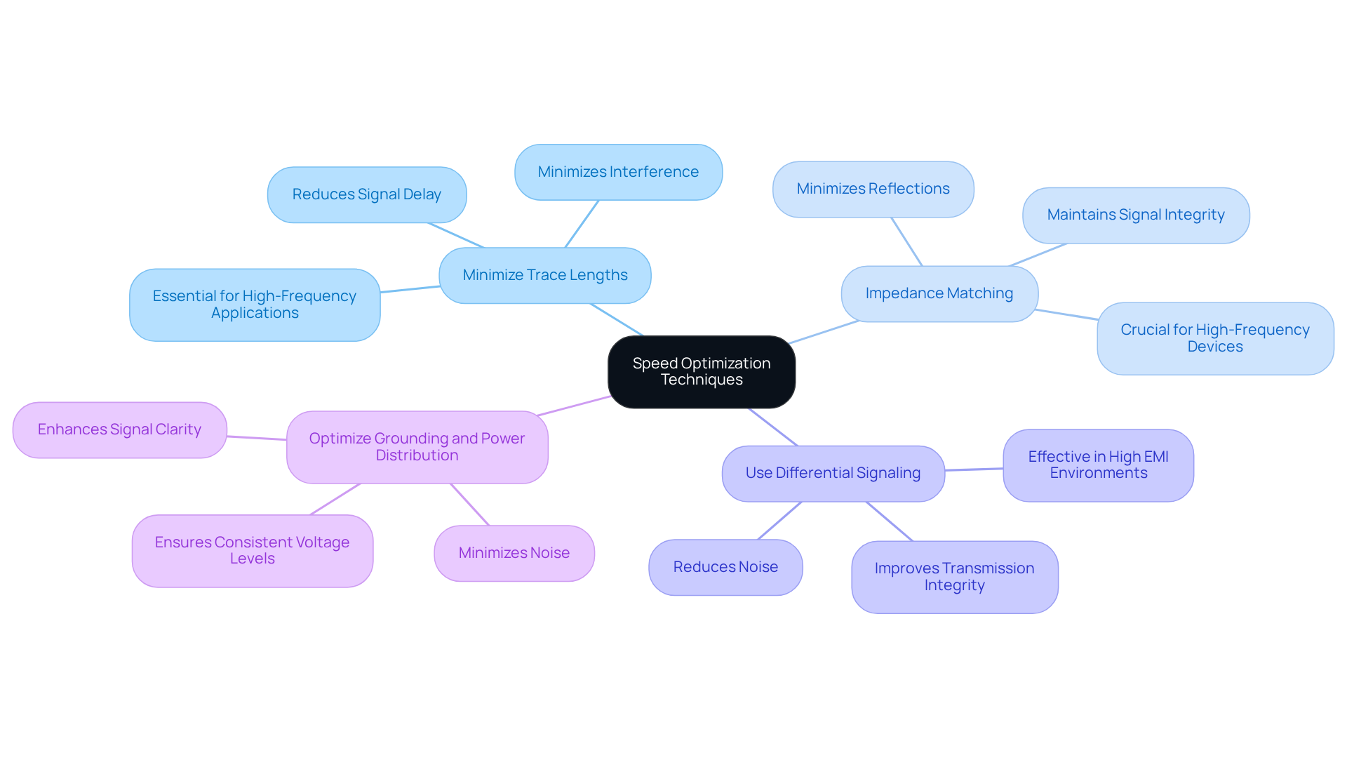 The central node represents the main goal of speed optimization, while each branch shows a specific technique. Follow the branches to understand how each method contributes to improving signal speed and reliability in medical devices.