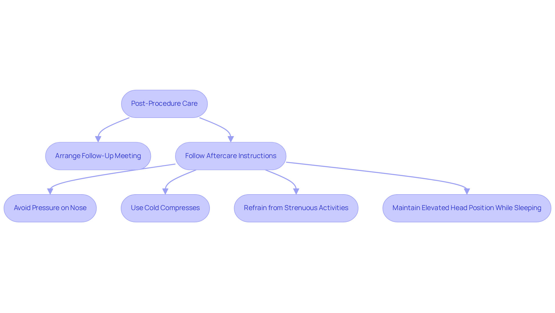 This flowchart guides you through the essential steps after your liquid nose job. Follow the arrows to see what to do next, ensuring a smooth recovery and satisfaction with your results.