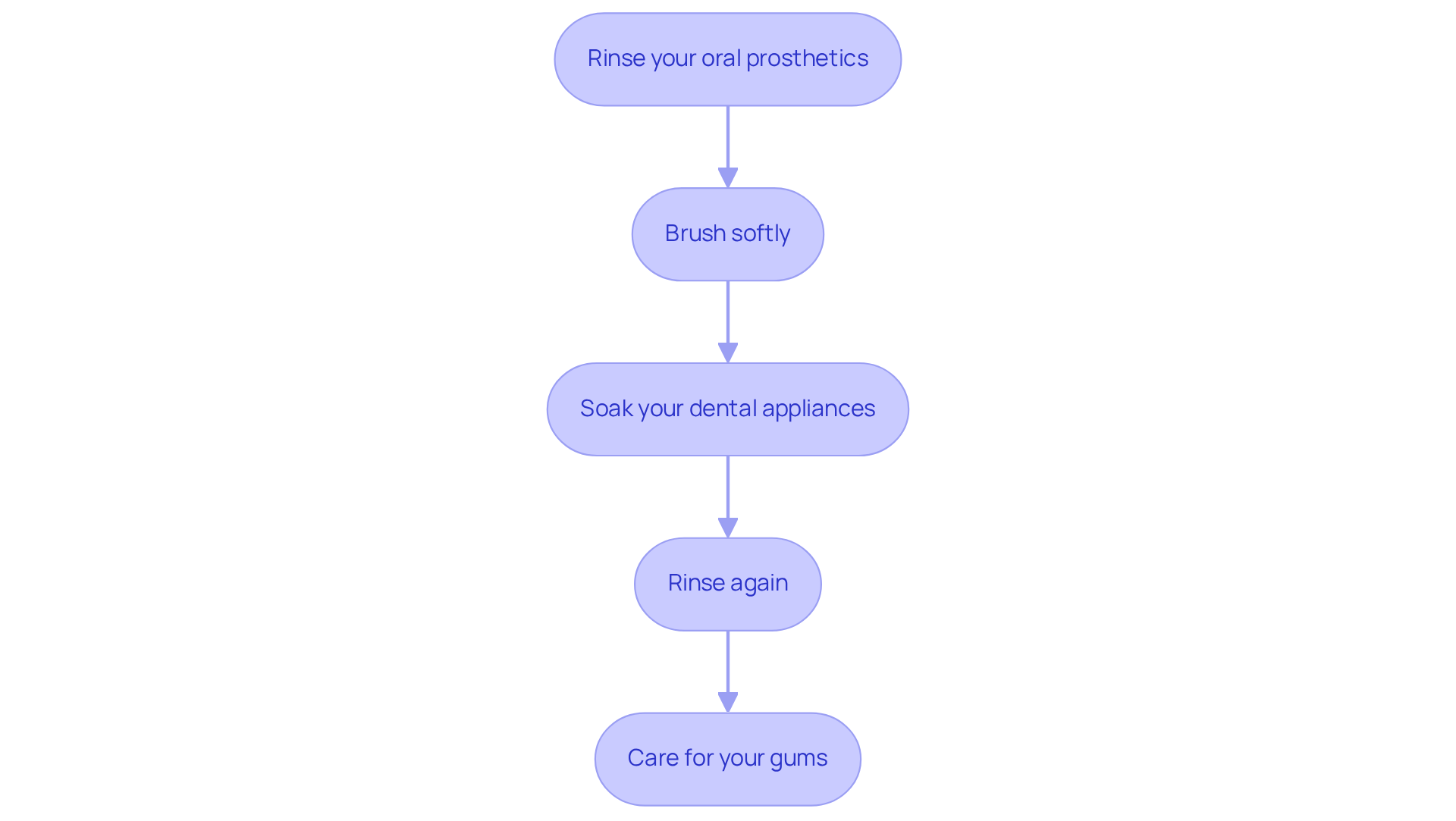 Each box shows a step in the cleaning process. Follow the arrows to see what to do next — from rinsing to brushing, soaking, rinsing again, and caring for your gums.