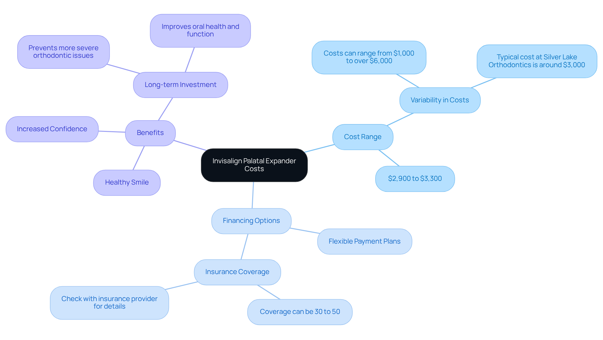 This mindmap helps you see the different aspects of the costs associated with the Invisalign palatal expander. Start at the center to learn about the cost range, then explore financing options and the long-term benefits of investing in your child's smile.