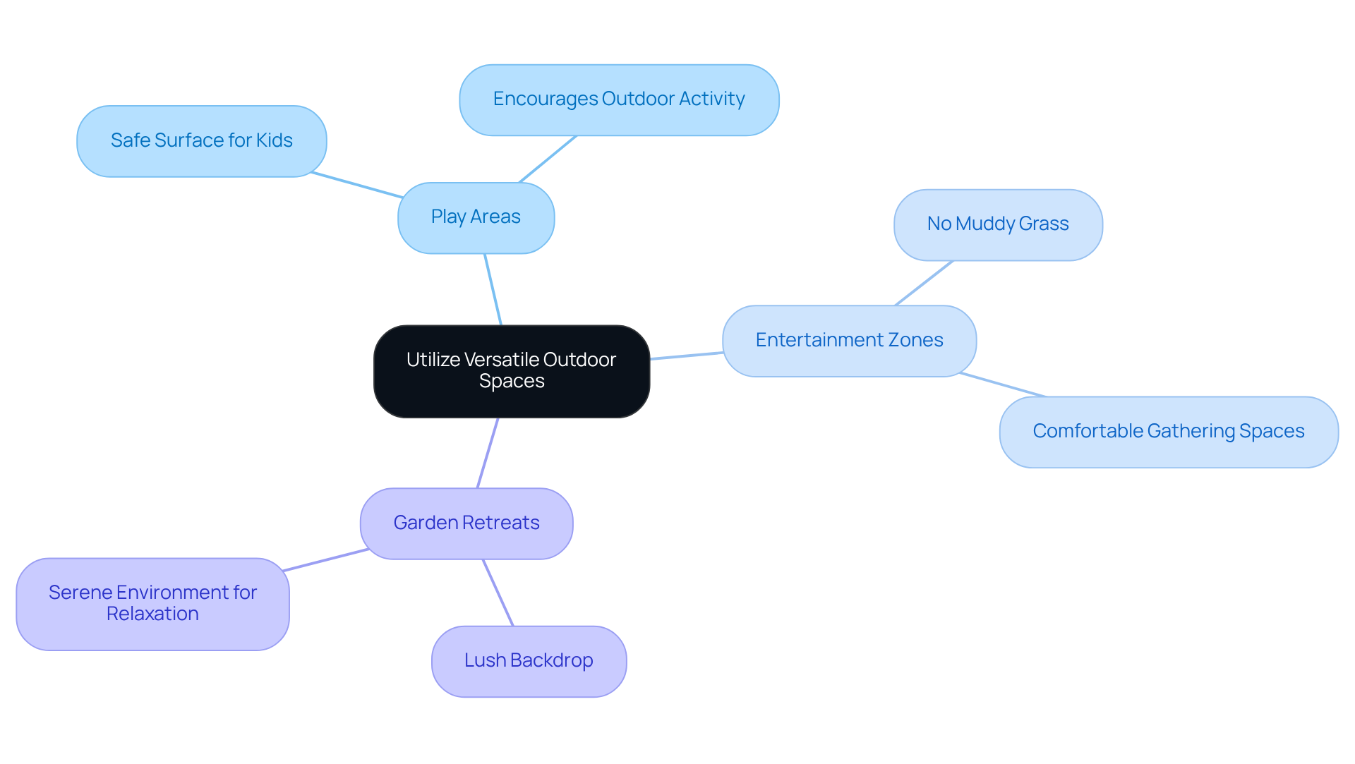 Start at the center with the main idea of using golf turf, then follow the branches to explore different applications and benefits. Each branch represents a unique way to enhance outdoor spaces, making them functional and beautiful.