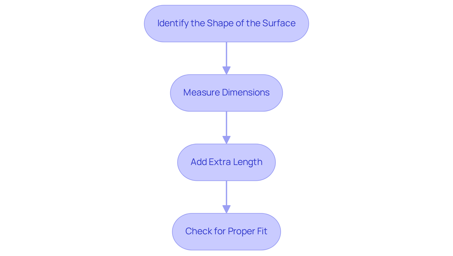 Each box represents a step in the measuring process. Follow the arrows to ensure you complete each step in order for the best results.