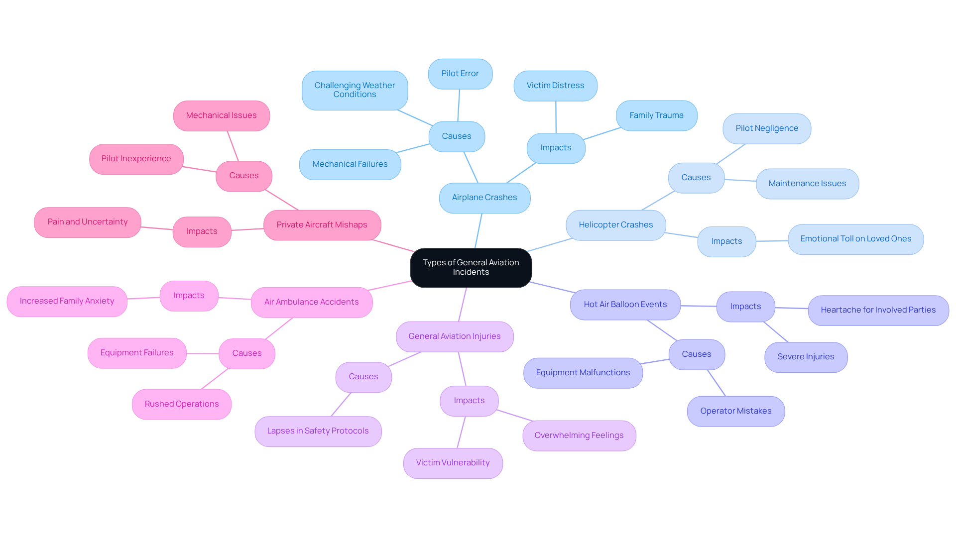 The central node represents the overall theme of general aviation incidents. Each branch shows a specific type of incident, and the sub-branches provide additional details about causes or effects. This layout helps you understand the variety of incidents and their implications.