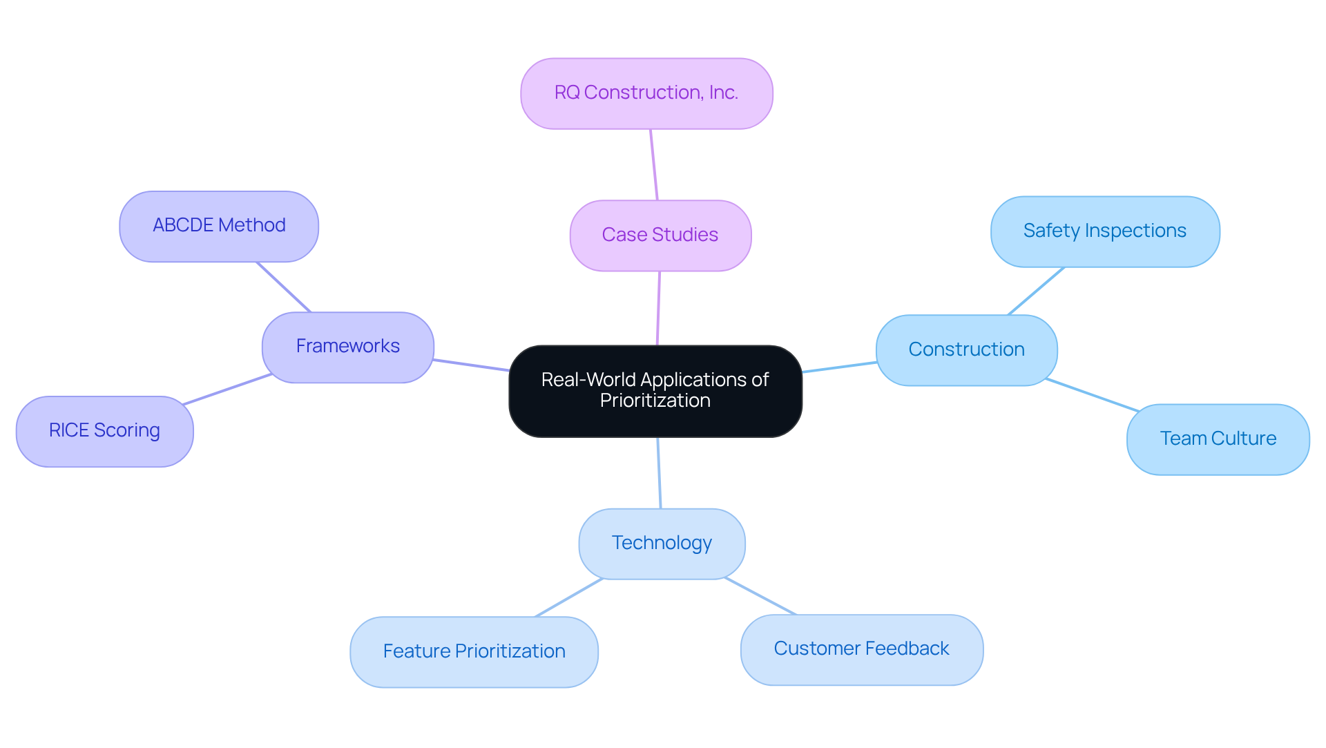 This mindmap shows how prioritization is applied in different sectors. Each branch represents a key area where prioritization plays a role, and the sub-branches detail specific examples or frameworks. Follow the branches to see how these concepts connect and support effective decision-making.