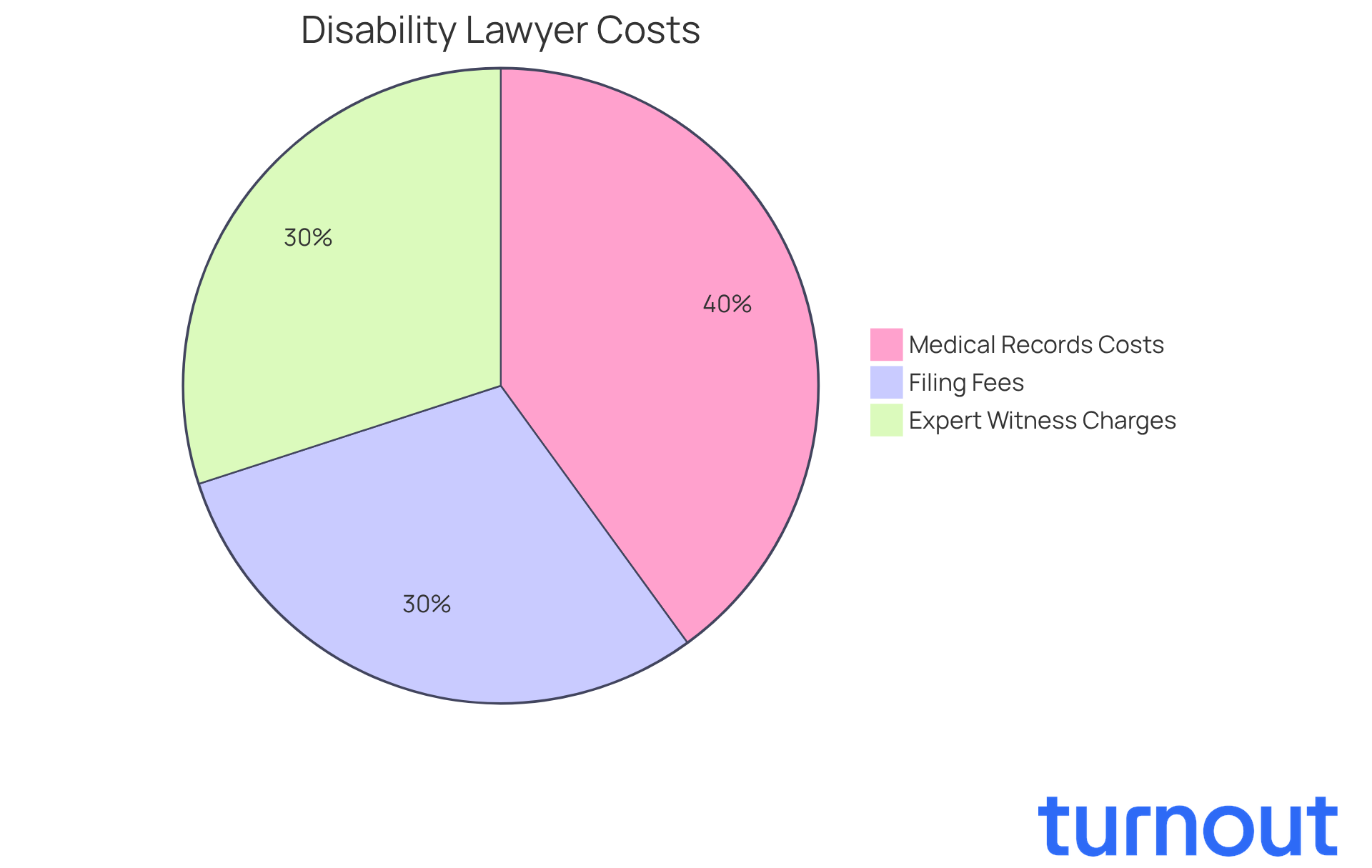 Each segment of the pie chart shows a different type of cost associated with hiring a disability lawyer. The size of each segment indicates how much that cost contributes to the overall expenses - the larger the segment, the more significant the cost. Each segment of the pie chart shows a different type of cost associated with hiring a disability lawyer. The size of each segment indicates how much that cost contributes to the overall expenses - the larger the segment, the more significant the cost.